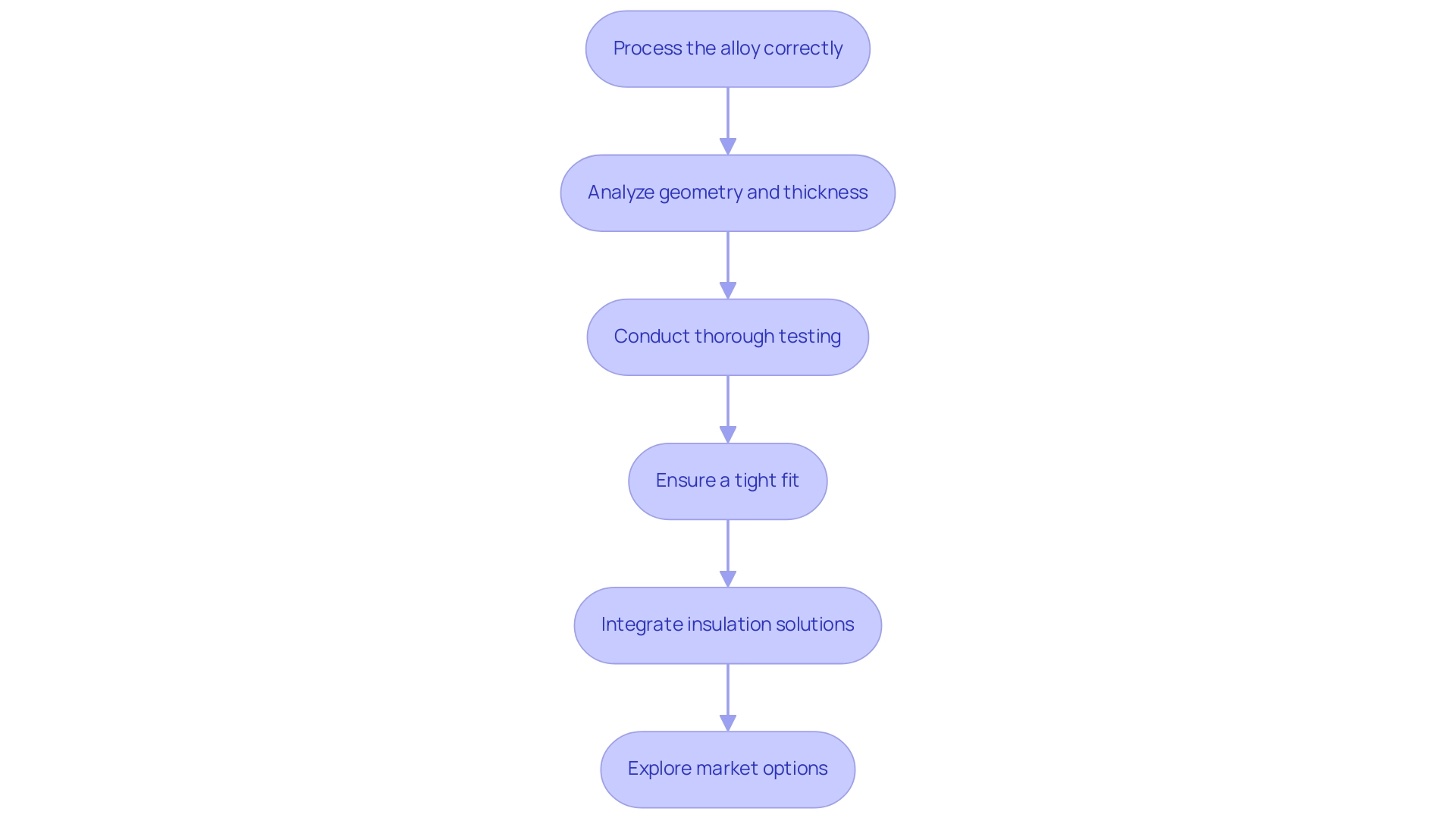 Each box represents a step in the implementation process, and the arrows indicate the sequential flow from one step to the next.