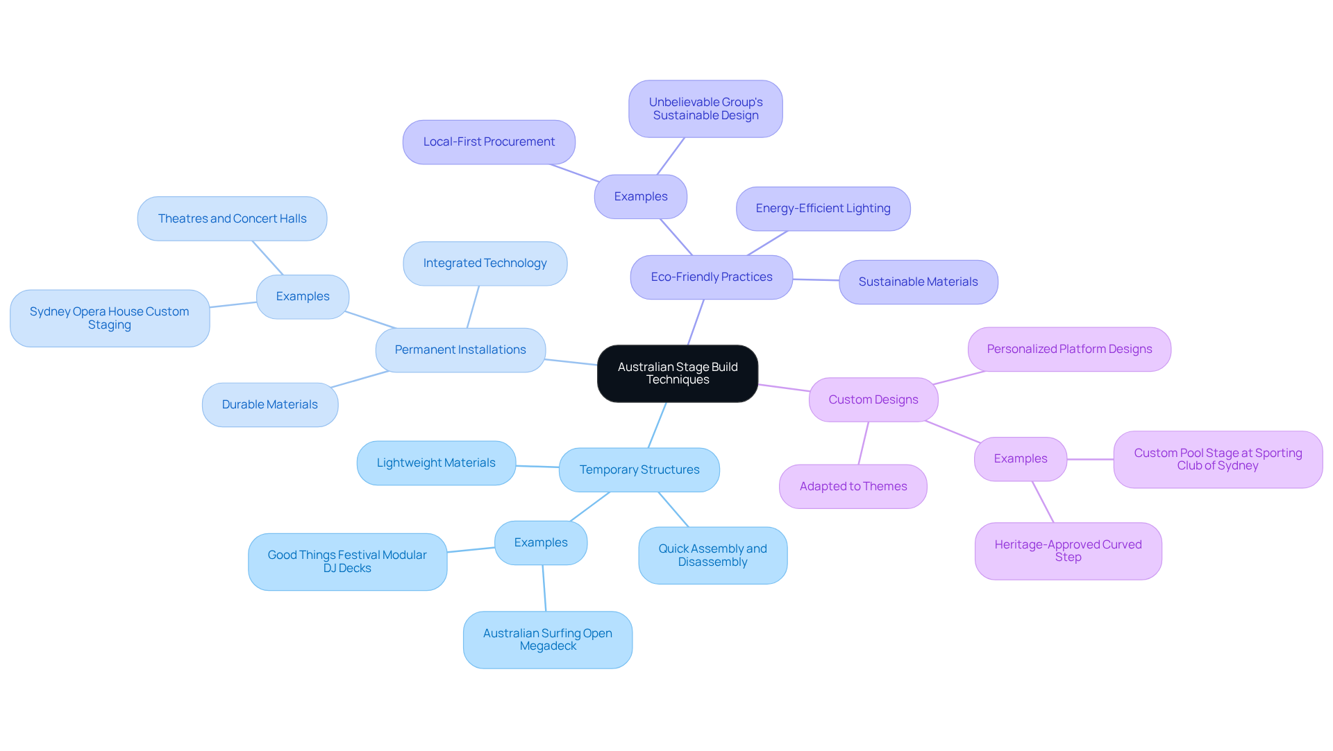 The central node represents the main topic of stage building techniques in Australia. Each branch shows a different method, and the sub-branches provide more details about each method. This layout helps you understand how various techniques relate to the overall theme.