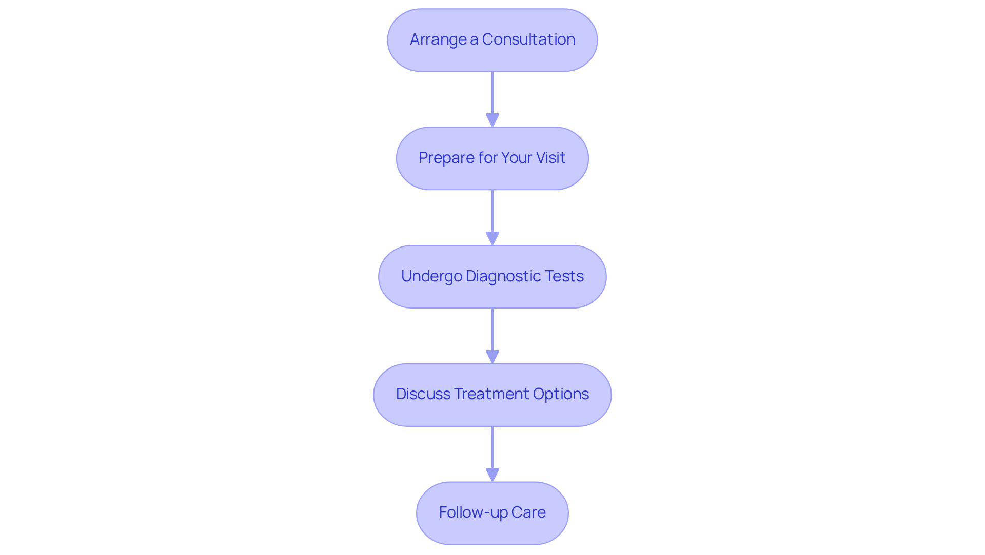 Each box represents a step you should take when seeking help for hormone imbalance. Follow the arrows to see how to move from one step to the next, starting with arranging a consultation and ending with follow-up care. Each box represents a step you should take when seeking help for hormone imbalance. Follow the arrows to see how to move from one step to the next, starting with arranging a consultation and ending with follow-up care.