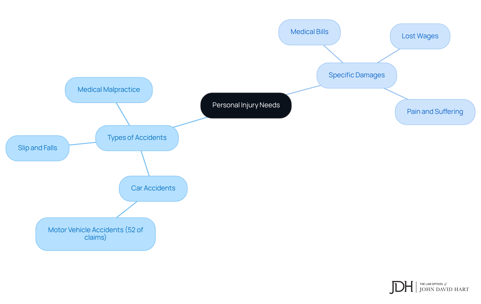 The central node represents your personal injury needs, with branches showing different types of accidents and damages. Each branch helps you identify what to discuss with potential legal advisors. The central node represents your personal injury needs, with branches showing different types of accidents and damages. Each branch helps you identify what to discuss with potential legal advisors.