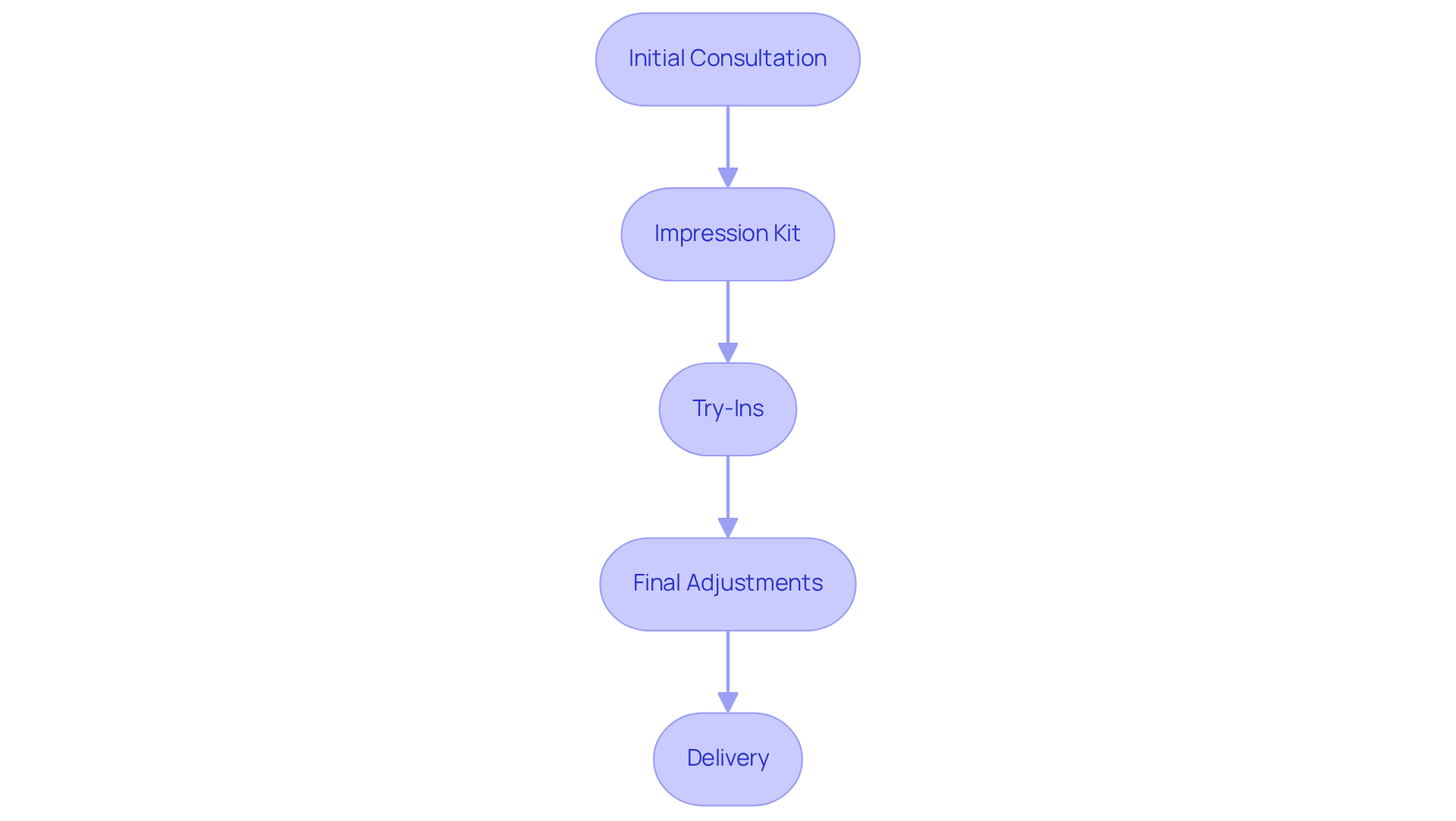 Each box represents a step in the process — follow the arrows to see how you move from the initial consultation all the way to the delivery of your new dentures.