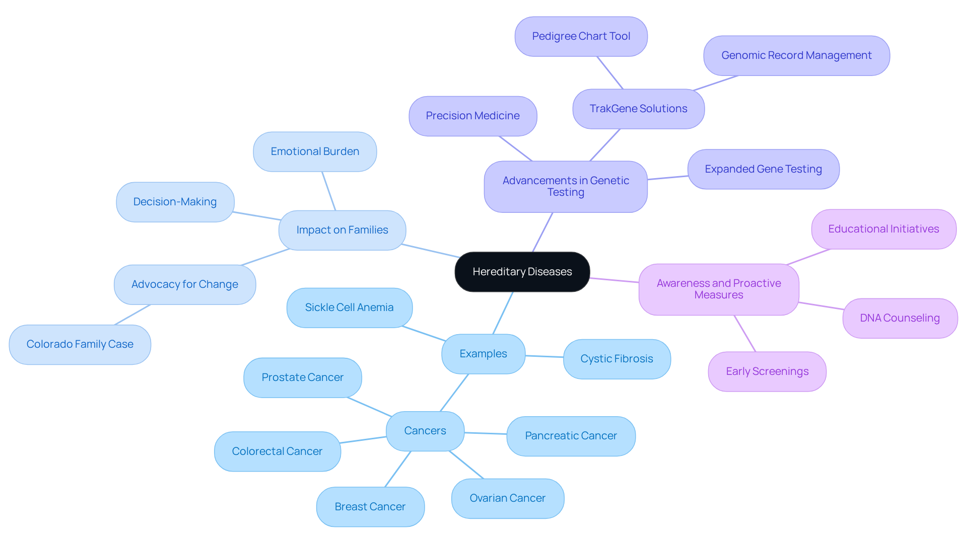 The central node represents hereditary diseases, while the branches show different aspects like examples, family impacts, advancements in testing, and ways to increase awareness. Follow the branches to explore how these elements connect and contribute to understanding hereditary conditions.