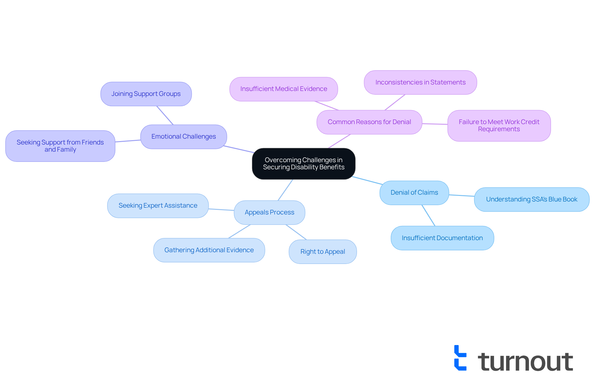 The center represents the overall theme, and each branch signifies a challenge faced. The sub-branches provide actionable strategies or insights for overcoming these challenges. Follow the connections to see how each part relates to the central theme.