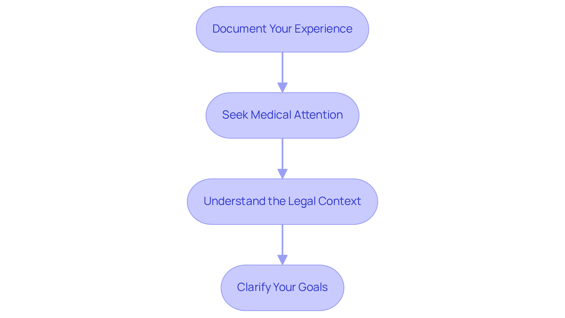 Each box represents an important step to follow after an injury. Start at the top and move down through the steps to ensure you cover everything necessary for your legal needs.