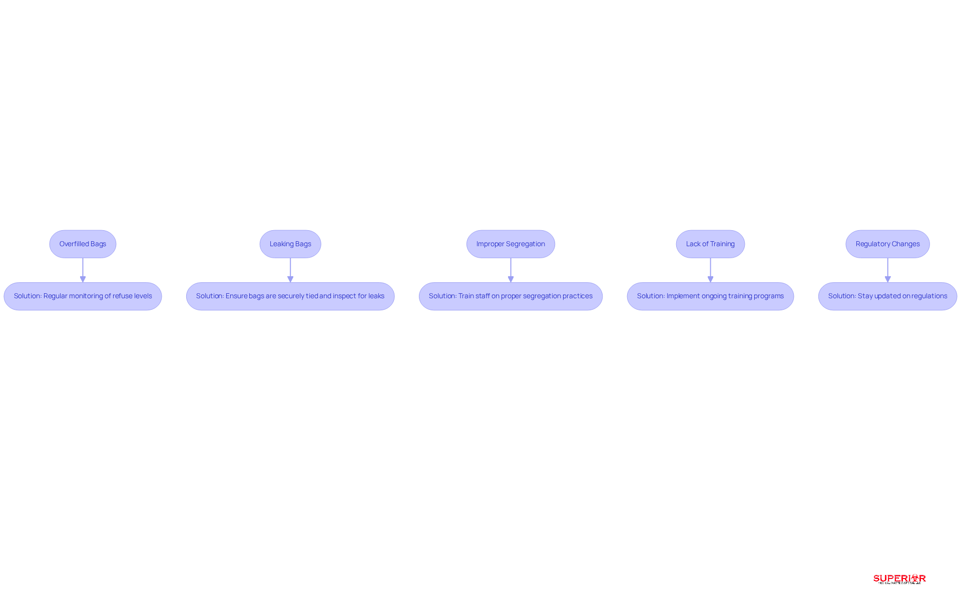 Each box represents a common problem faced in biohazard disposal, with arrows leading to solutions. Follow the flow to understand how to address each issue effectively.