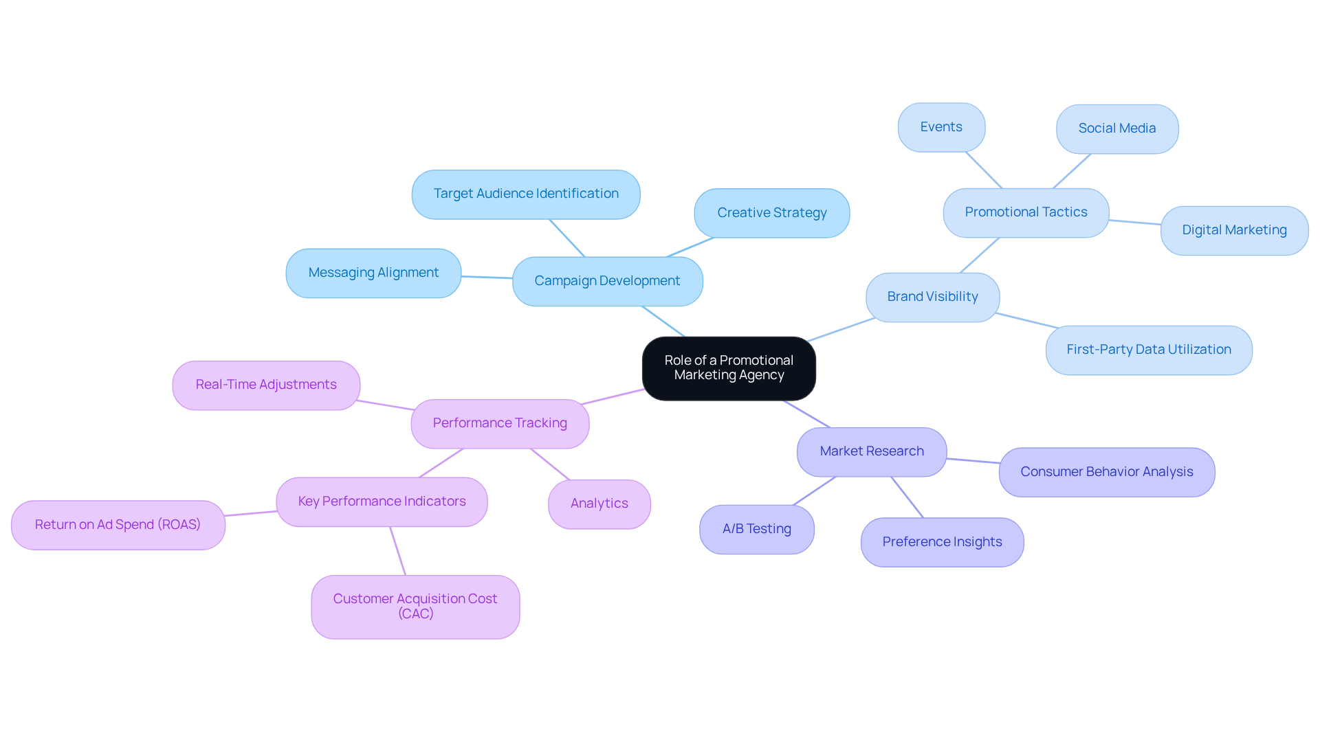 The center represents the main role of the agency, while the branches show key areas of focus. Each sub-branch provides more detail on specific strategies or insights related to that area.