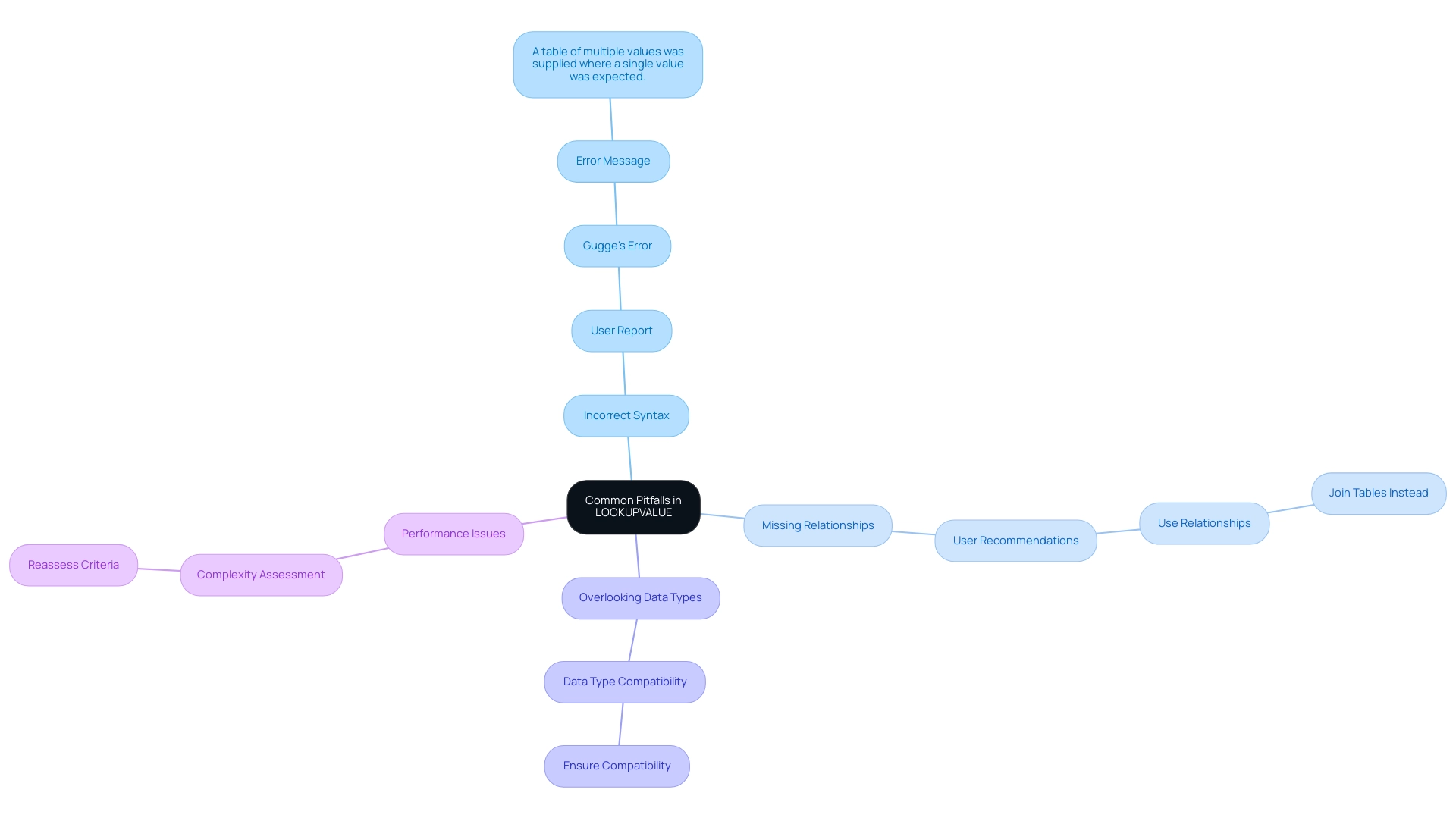 Each branch represents a common pitfall associated with LOOKUPVALUE, with distinct colors to differentiate the categories.