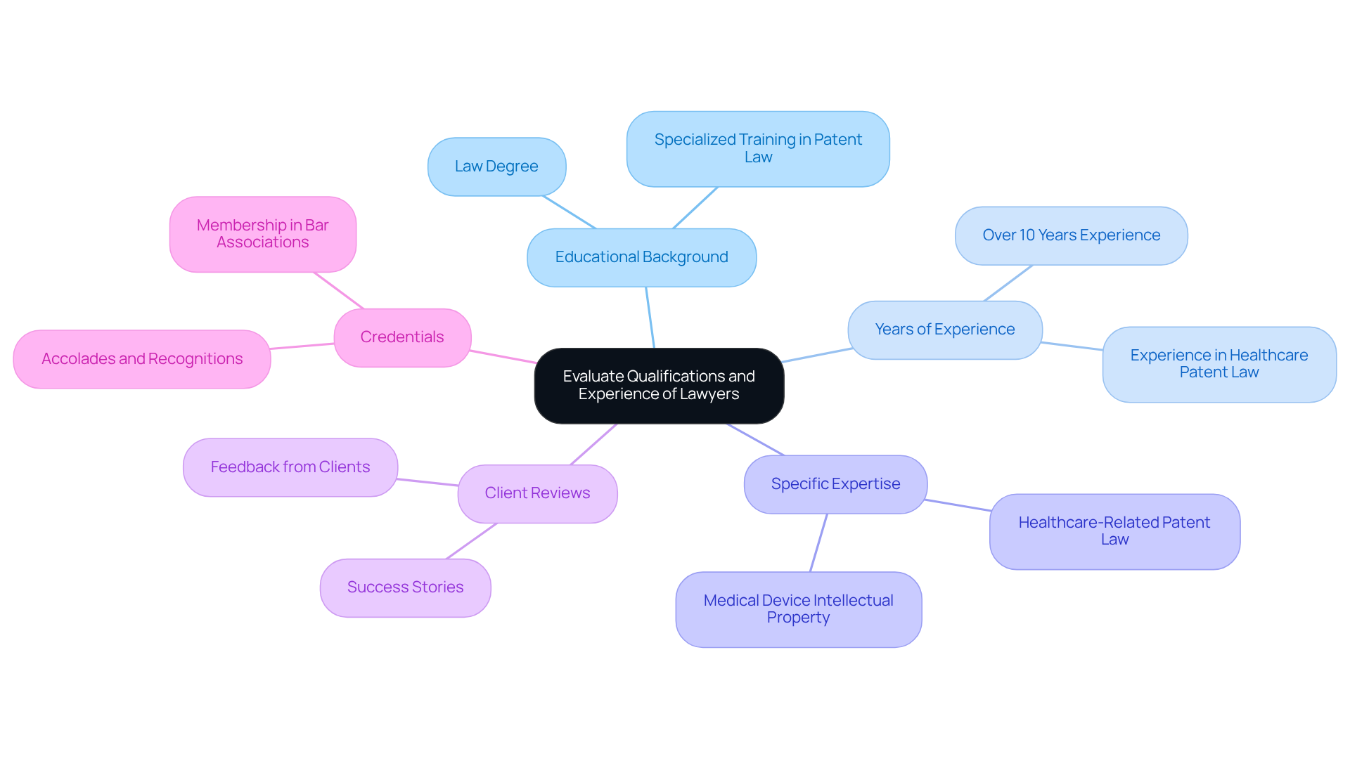 Start at the center with the main evaluation topic, then follow the branches to explore each criterion that helps determine a lawyer's qualifications and suitability for your needs.