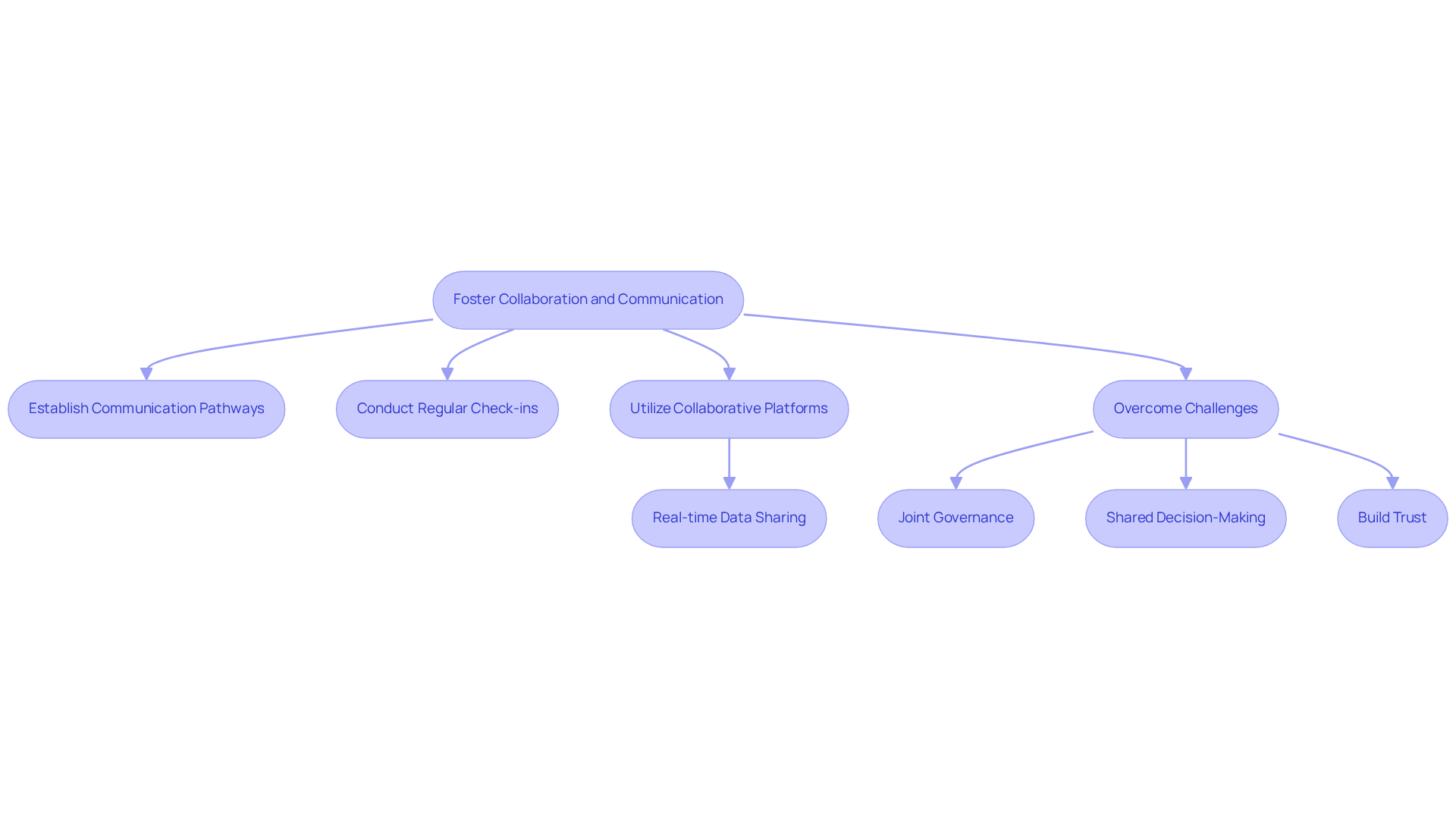 This flowchart illustrates the steps to enhance collaboration among study stakeholders. Follow the arrows to see how each action contributes to the overall goal of improved communication and trust. This flowchart illustrates the steps to enhance collaboration among study stakeholders. Follow the arrows to see how each action contributes to the overall goal of improved communication and trust.