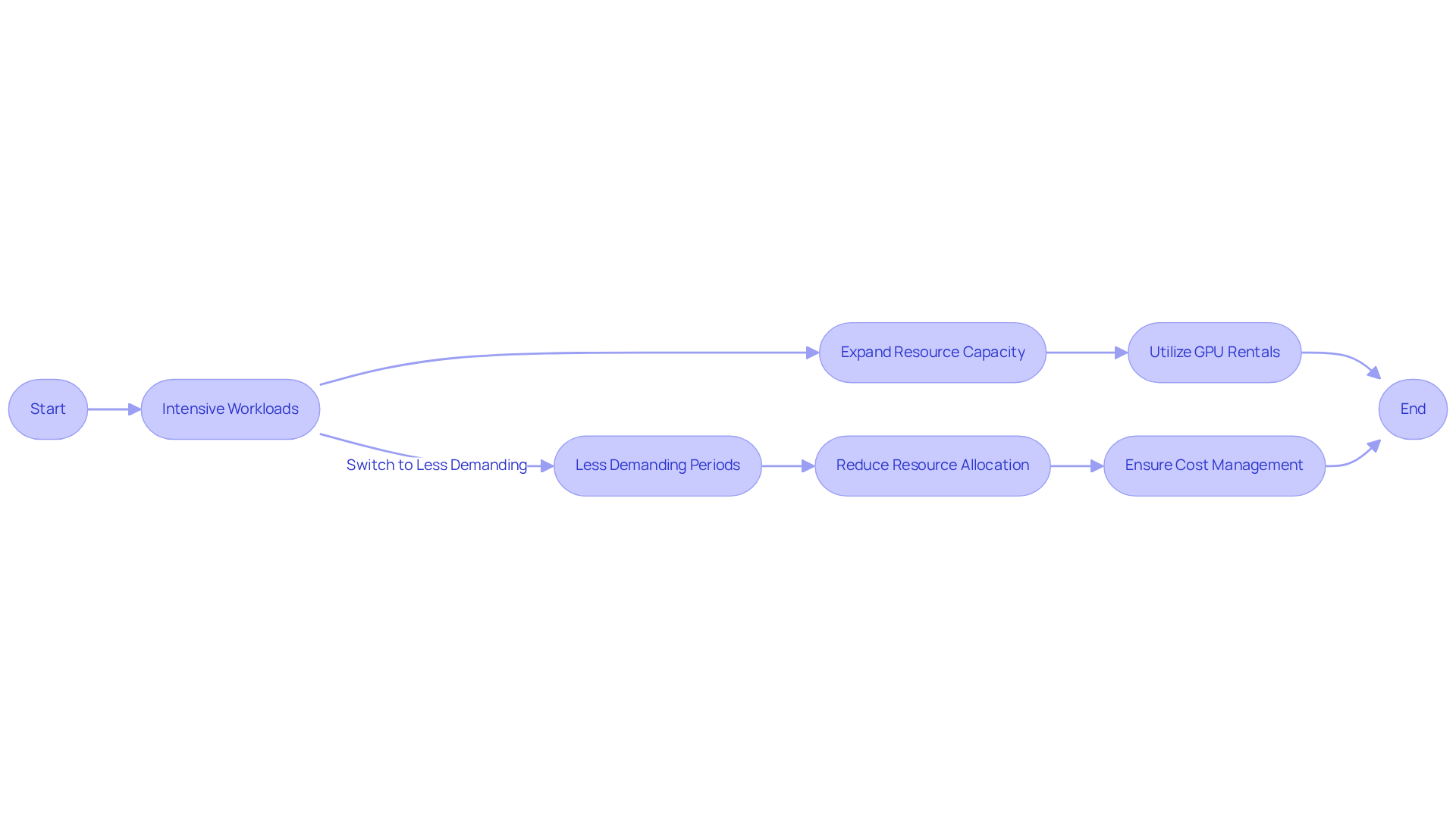 This flowchart shows how organizations can adjust their container rentals based on project demands. Follow the arrows to see how they scale resources up during intensive workloads and down during less demanding times. This flowchart shows how organizations can adjust their container rentals based on project demands. Follow the arrows to see how they scale resources up during intensive workloads and down during less demanding times.