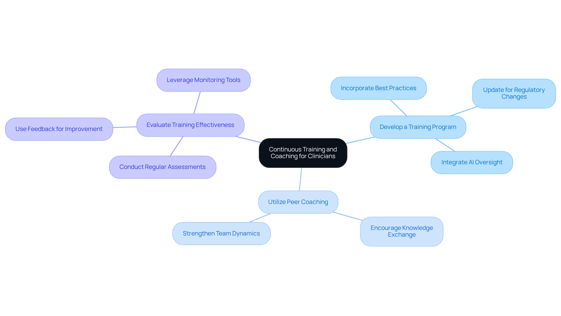 The center represents the main focus on training and coaching. Each branch shows a key strategy, and the sub-branches provide specific actions to take. This layout helps you see how everything connects to improve record-keeping practices.