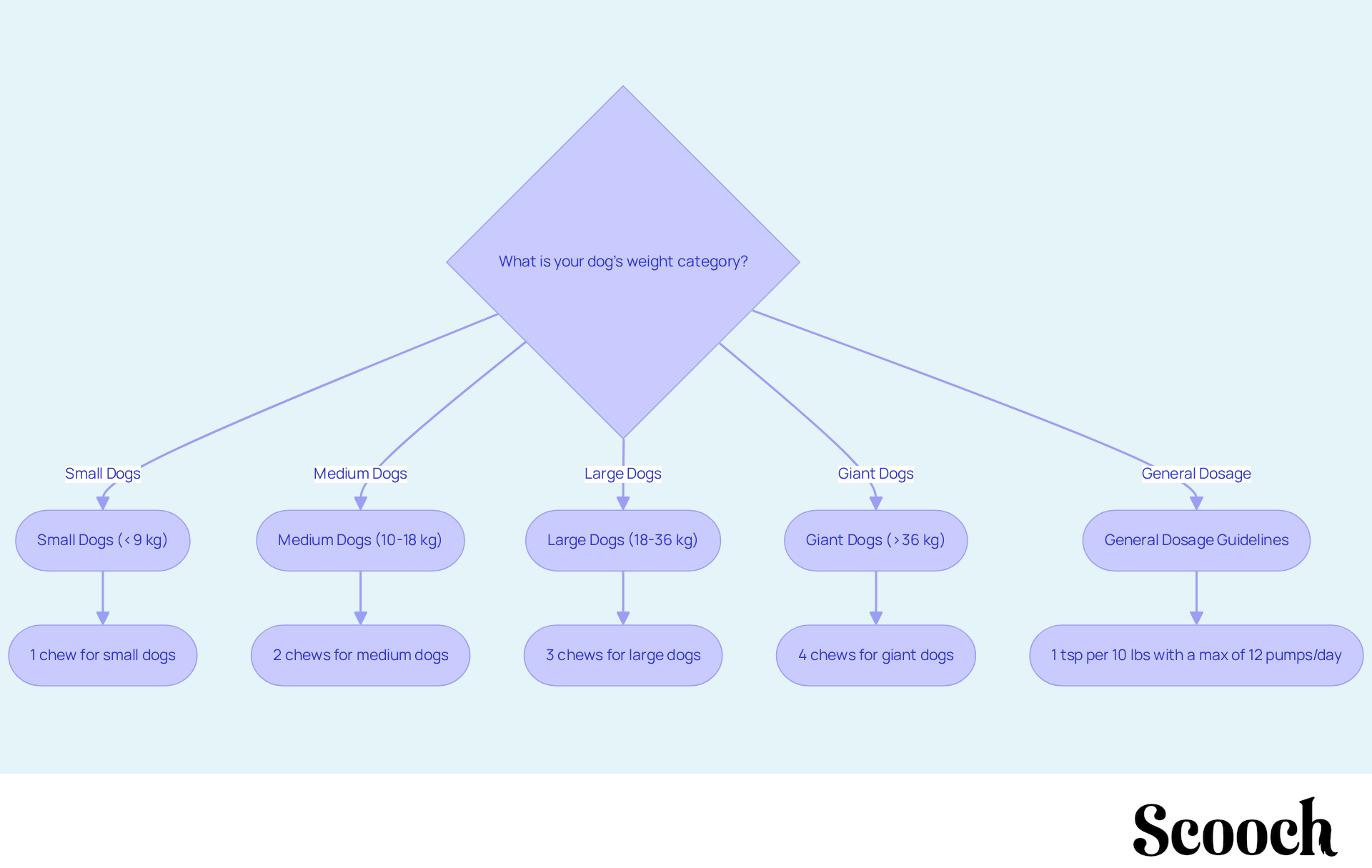 Follow the arrows based on your dog's weight to find the recommended dosage of salmon oil. Each box tells you how much to give based on the size of your dog — ensuring they get the right amount for their health.
