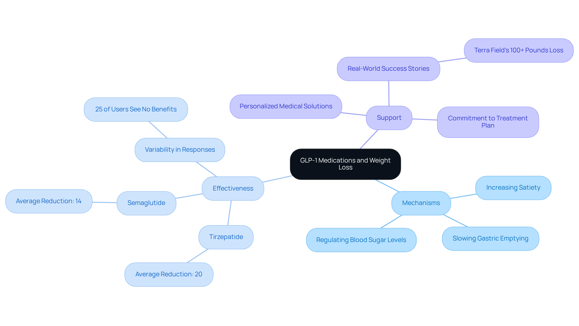 The central node represents the main topic of GLP-1 medications. The branches show how these medications work and their effectiveness in weight loss. Each color-coded section helps you navigate through the mechanisms and outcomes easily.