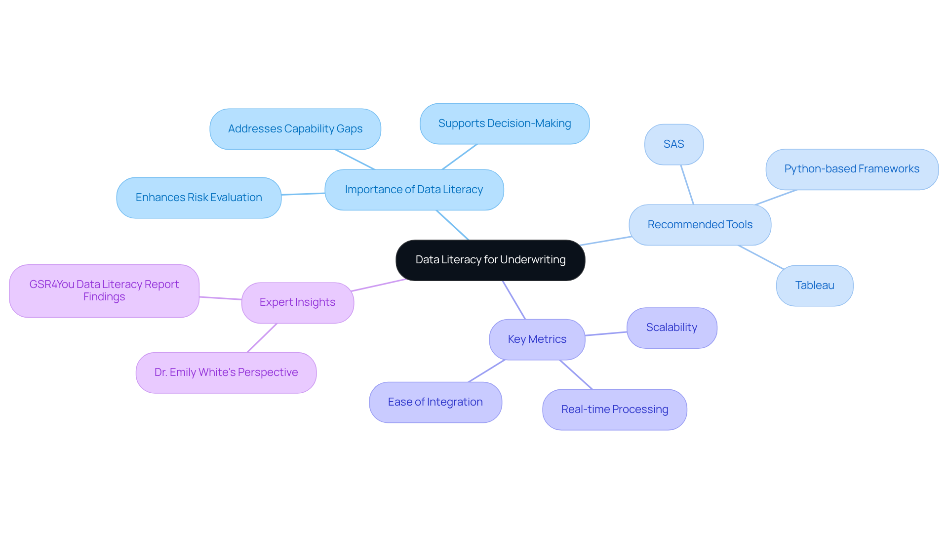 This mindmap illustrates how data literacy is crucial for underwriters. Each branch represents a key aspect of enhancing their skills, from the tools they can use to the metrics that matter. Follow the branches to see how everything connects!