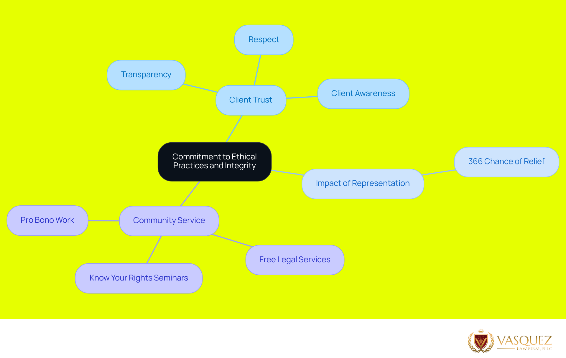 This mindmap illustrates how Vasquez Law Firm prioritizes ethical practices in immigration law. Each branch represents a key area of their commitment: trust with clients, the significant impact of legal representation, and their dedication to community service. Follow the branches to see how these elements connect and contribute to their overall mission.