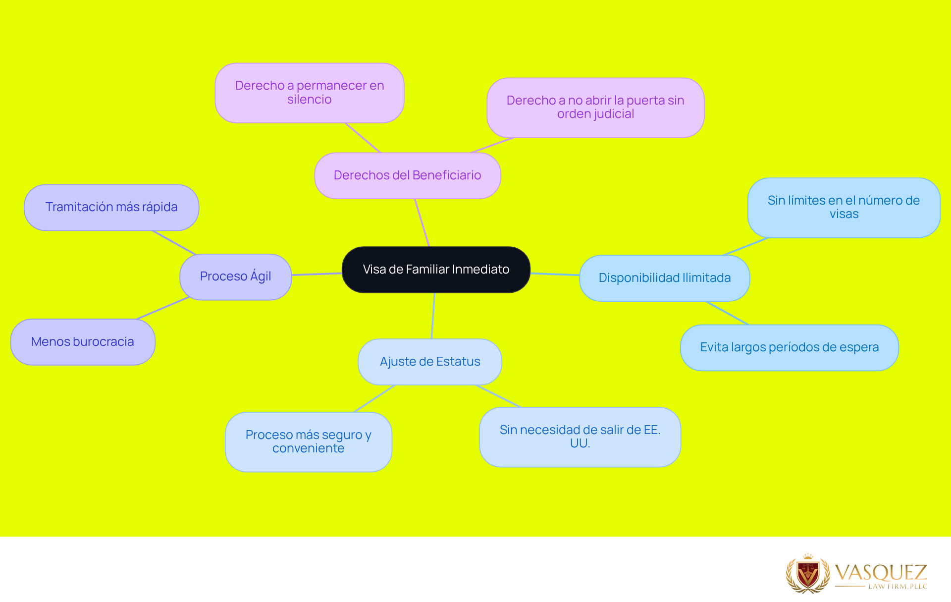 El nodo central representa la visa, y las ramas muestran sus características. Cada rama destaca un beneficio, ayudando a entender por qué esta visa es una opción popular para la reunificación familiar.