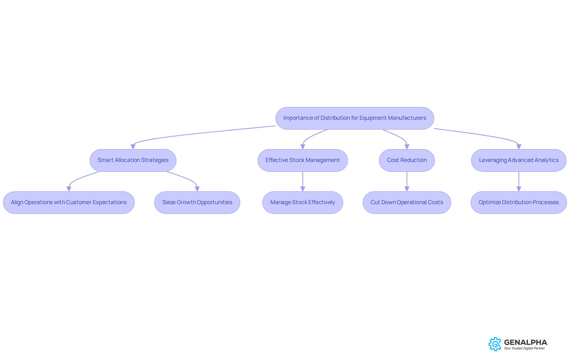 This flowchart illustrates how various strategies in distribution connect and lead to improved logistics and customer satisfaction. Follow the arrows to see how each strategy builds on the previous one, ultimately enhancing the manufacturer's ability to meet customer needs.