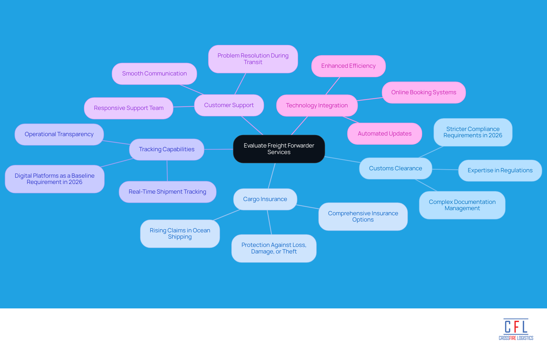 The central node represents the main topic, while each branch shows a key service offered by freight forwarders. The sub-branches provide additional details or statistics, helping you understand the importance of each service in the evaluation process.