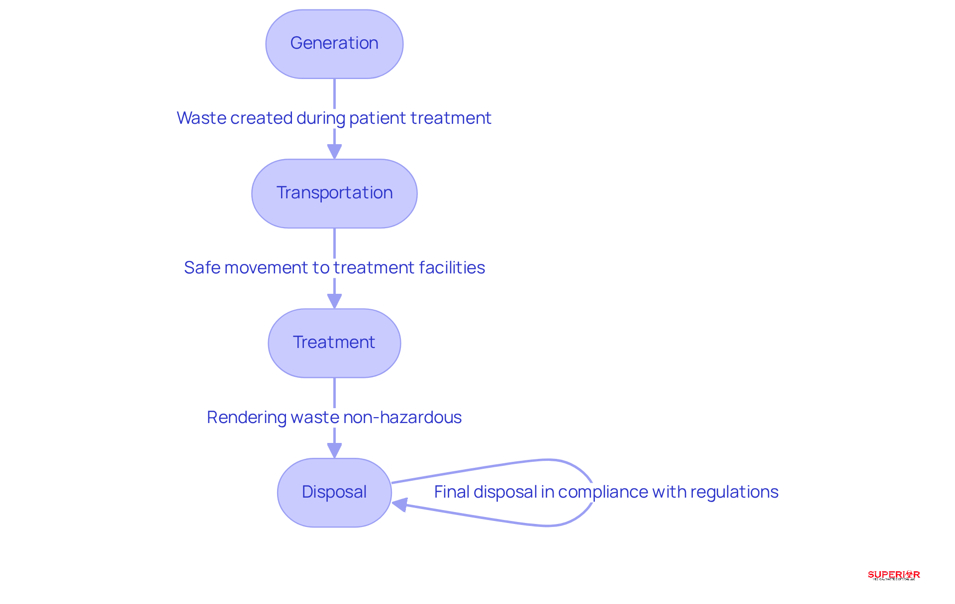 This flowchart shows the lifecycle of healthcare waste management. Start at the top with 'Generation' and follow the arrows down to see how waste is handled at each stage until it is safely disposed of.