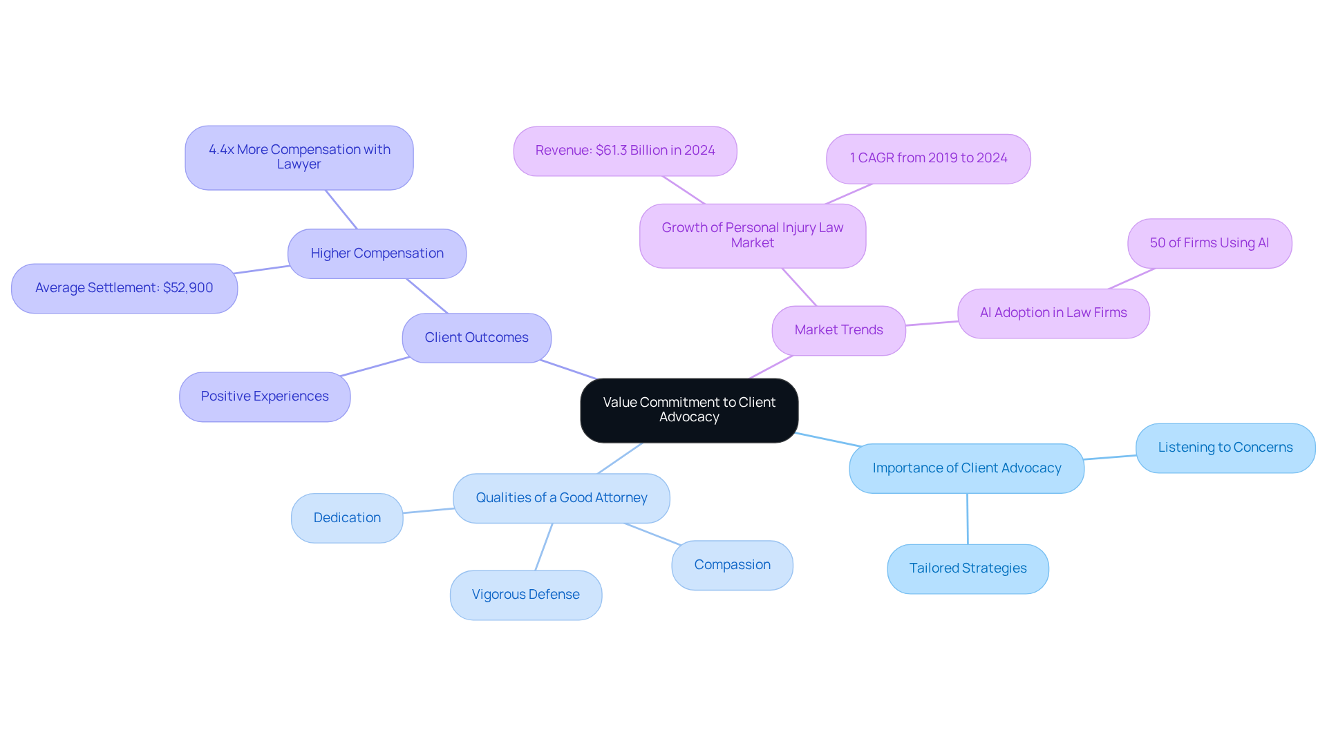 This mindmap illustrates the key aspects of client advocacy in personal injury law. Start at the center with the main idea, then explore how it branches into important qualities of attorneys, the outcomes for clients, and trends in the legal market. Each branch represents a different facet of how dedicated legal support can impact your journey. This mindmap illustrates the key aspects of client advocacy in personal injury law. Start at the center with the main idea, then explore how it branches into important qualities of attorneys, the outcomes for clients, and trends in the legal market. Each branch represents a different facet of how dedicated legal support can impact your journey.