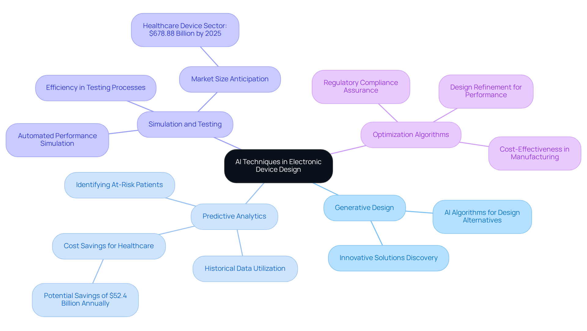 The center represents the main theme of AI in design, while the branches show different techniques. Each technique has its own details that explain how it contributes to enhancing electronic devices.
