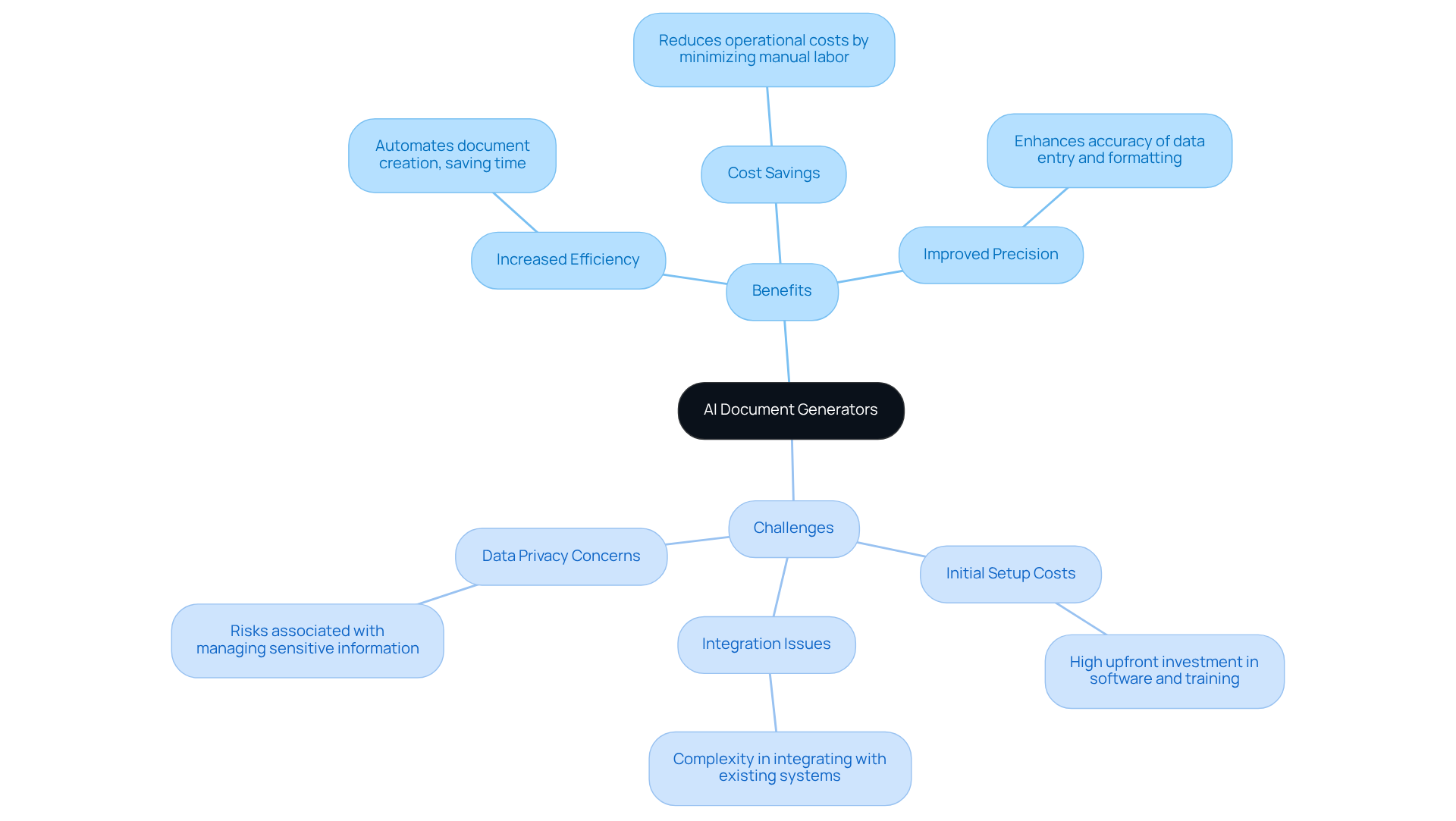 The central node represents AI document generators, with branches showing the benefits and challenges. Each sub-branch highlights specific points, helping you understand the pros and cons at a glance. The central node represents AI document generators, with branches showing the benefits and challenges. Each sub-branch highlights specific points, helping you understand the pros and cons at a glance.