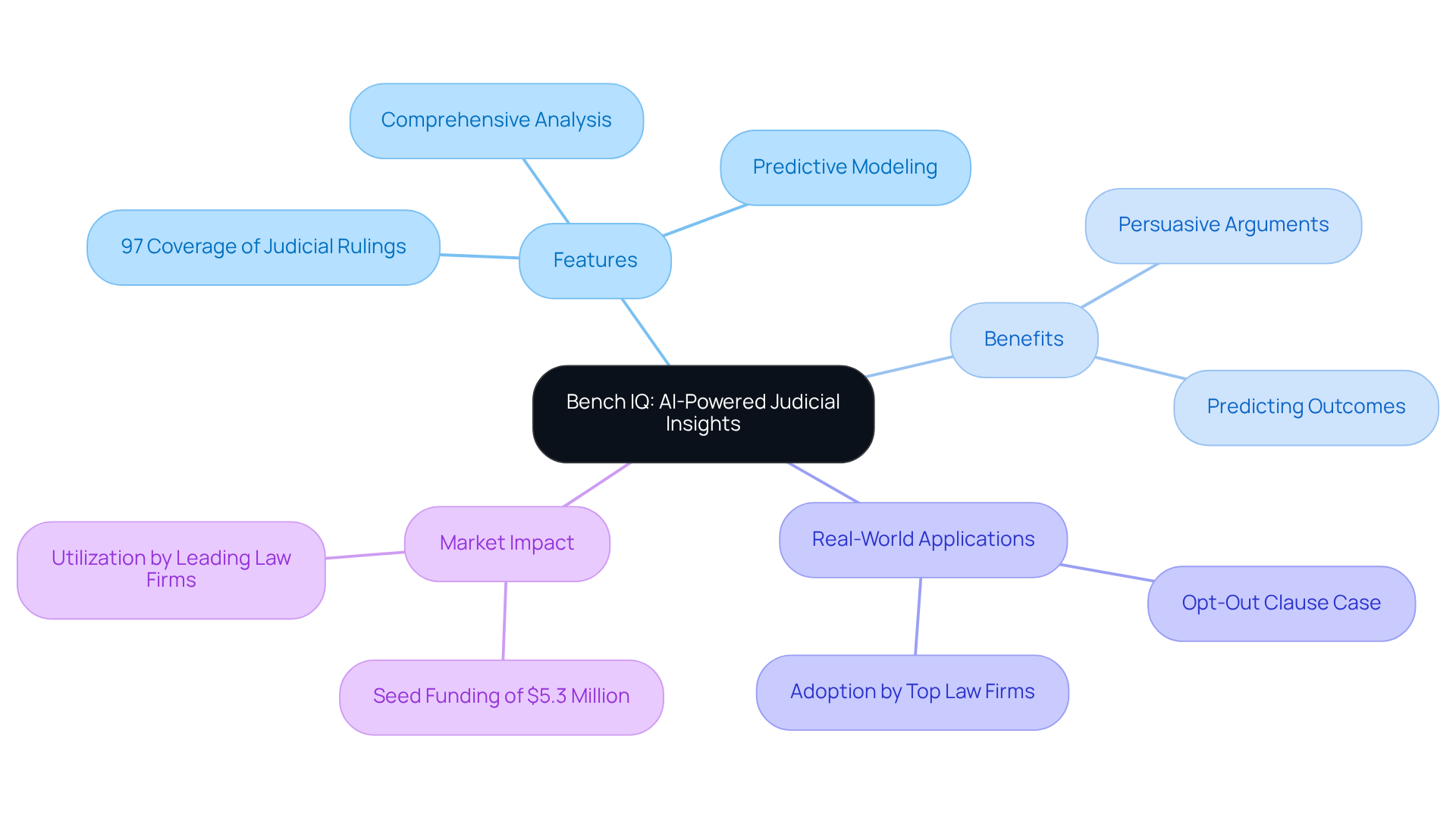 The central node represents Bench IQ, with branches showing its features, benefits, and real-world applications. Each branch helps you understand how Bench IQ enhances legal research and litigation strategies.