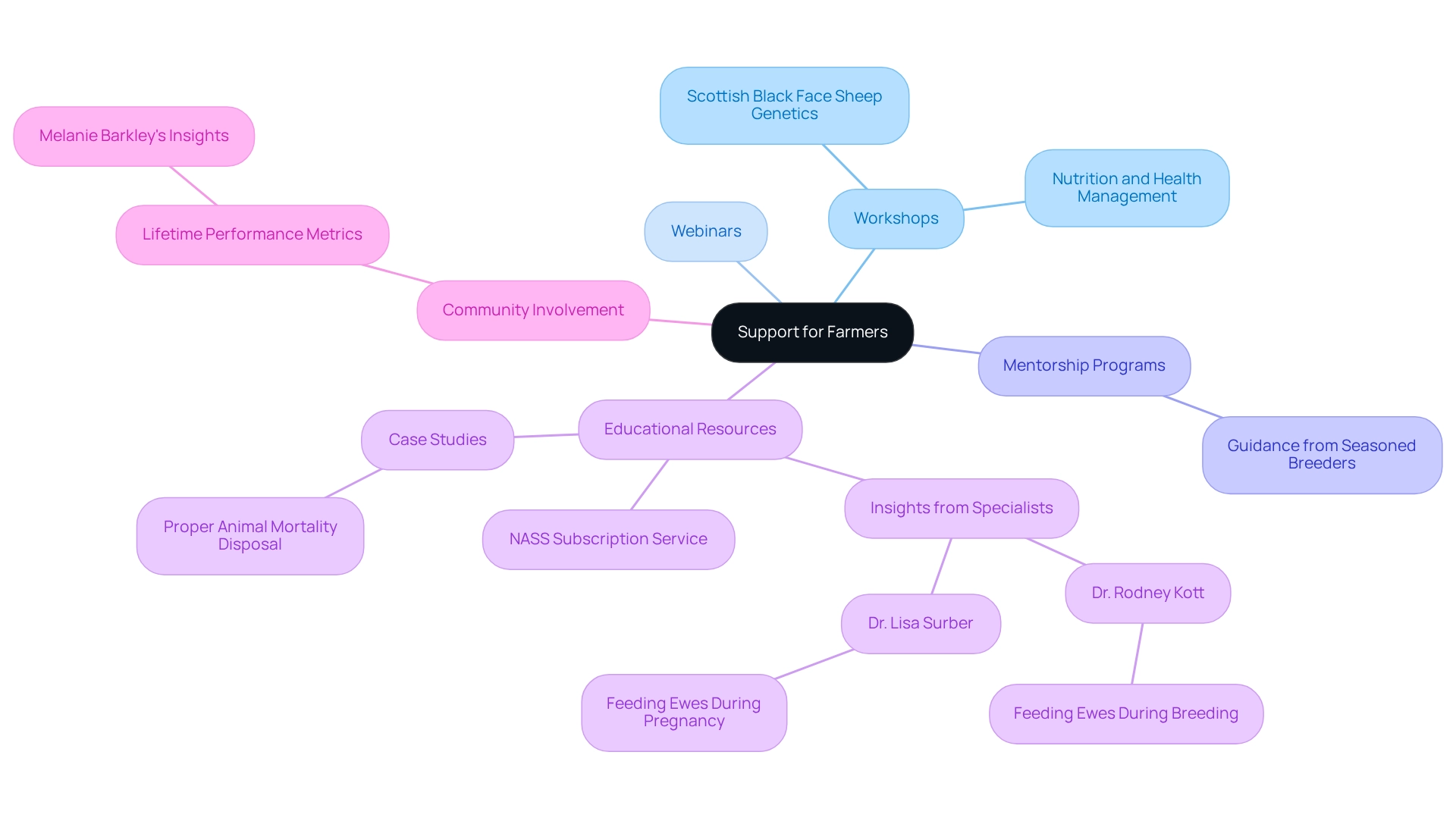 The central idea is about supporting farmers, and each branch shows a different aspect of support, like workshops or mentorship, with further details branching out to illustrate specific topics or resources.
