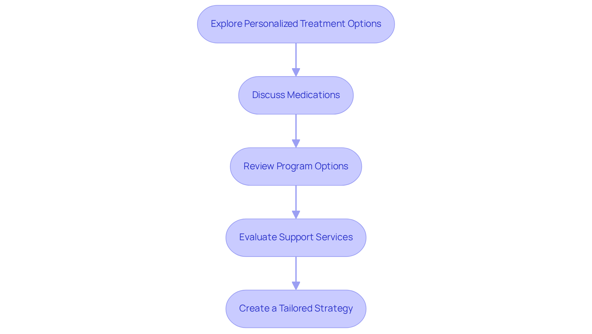 This flowchart guides you through the steps of exploring personalized treatment options. Start at the top and follow the arrows to see how each step connects to the next, helping you understand the journey towards a healthier you. This flowchart guides you through the steps of exploring personalized treatment options. Start at the top and follow the arrows to see how each step connects to the next, helping you understand the journey towards a healthier you.