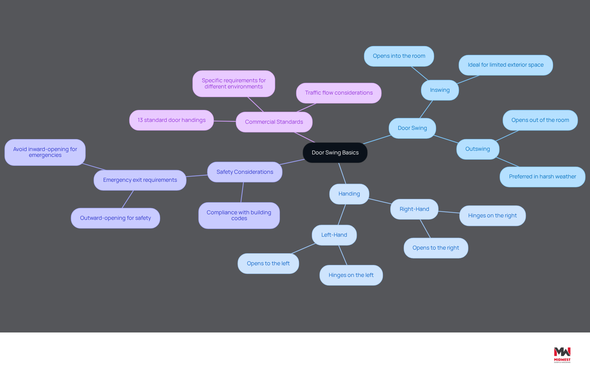 This mindmap starts with the main topic in the center and branches out to show key concepts and their relationships. Each branch represents a different aspect of door swings, helping you see how they connect and why they matter in practical situations. This mindmap starts with the main topic in the center and branches out to show key concepts and their relationships. Each branch represents a different aspect of door swings, helping you see how they connect and why they matter in practical situations.