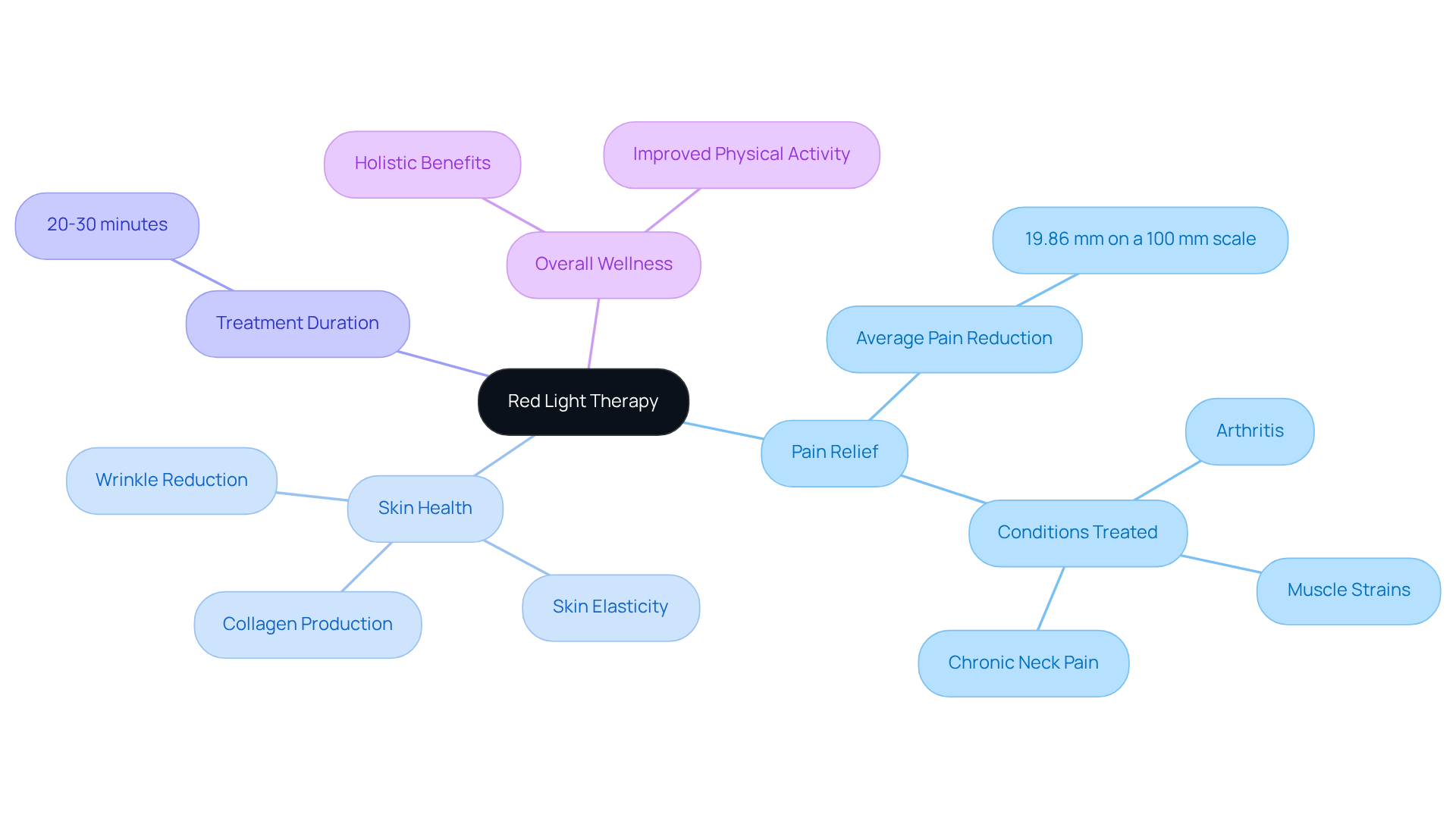 The central node represents red light therapy, and the branches show its various benefits. Each branch highlights a specific area, making it easy to understand how this therapy can help with pain relief and overall wellness. The central node represents red light therapy, and the branches show its various benefits. Each branch highlights a specific area, making it easy to understand how this therapy can help with pain relief and overall wellness.