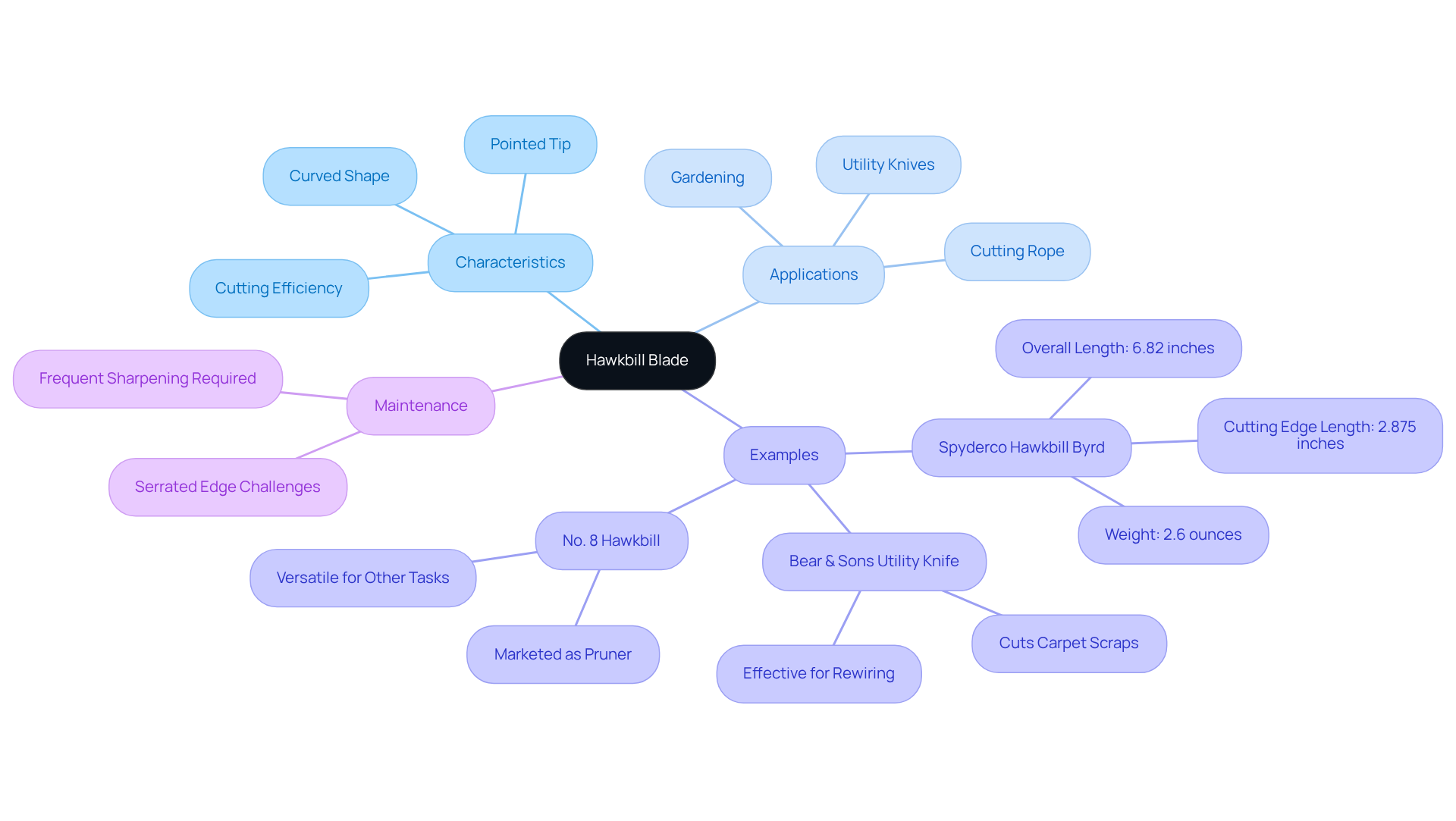Start at the center with the Hawkbill Blade, then explore its features and uses by following the branches. Each branch represents a different aspect of the blade, making it easy to understand its versatility and applications.