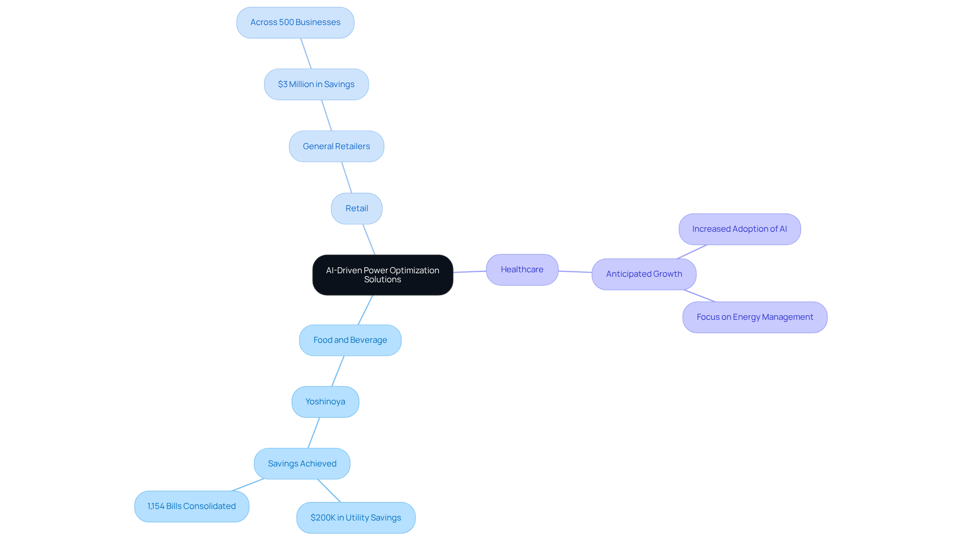 The central idea represents AI-driven solutions, with branches showing different sectors and their specific examples of savings. Each branch highlights how AI is making a difference in energy management.