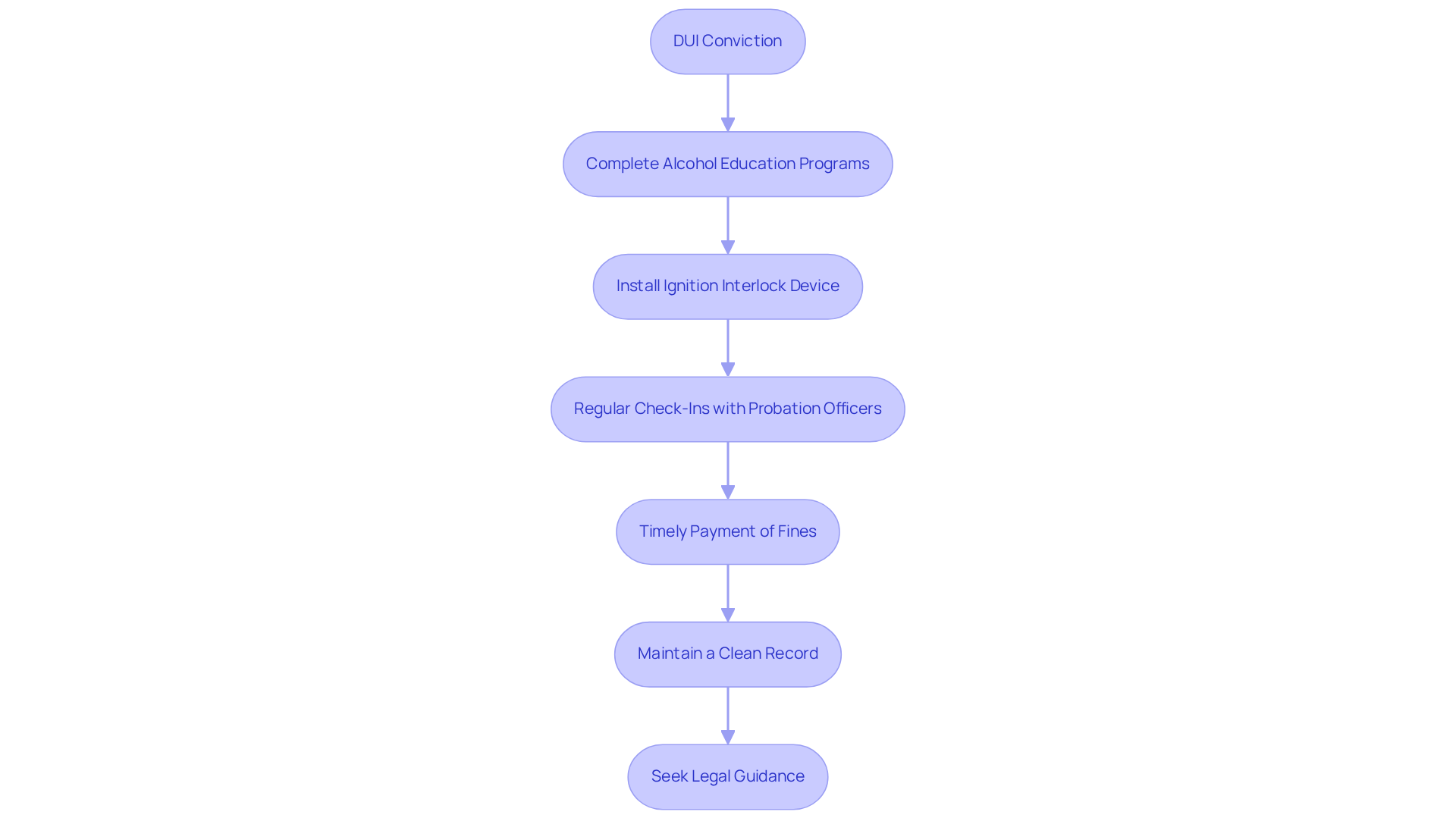 This flowchart shows the steps you need to take after a DUI conviction. Start at the top and follow the arrows down to see what you need to do next. Each box represents an important action to help you regain your driving privileges.