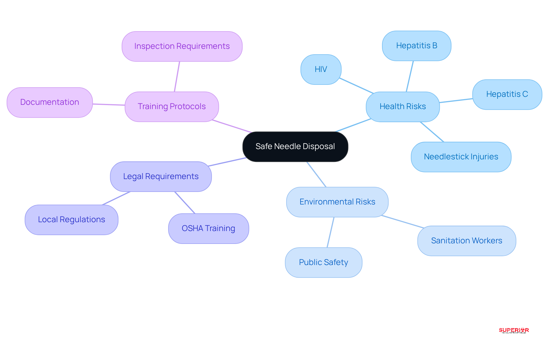 The central node represents the main topic, while the branches show related issues and requirements. Each color-coded branch helps you easily identify different aspects of safe needle disposal.