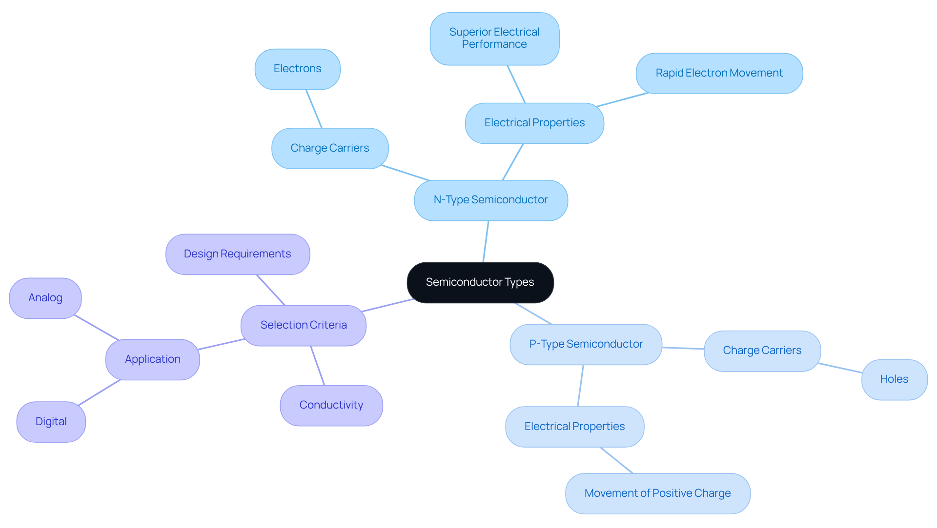 The center shows the main topic of semiconductor types, with branches leading to their differences and important factors to consider when selecting between them. The center shows the main topic of semiconductor types, with branches leading to their differences and important factors to consider when selecting between them.
