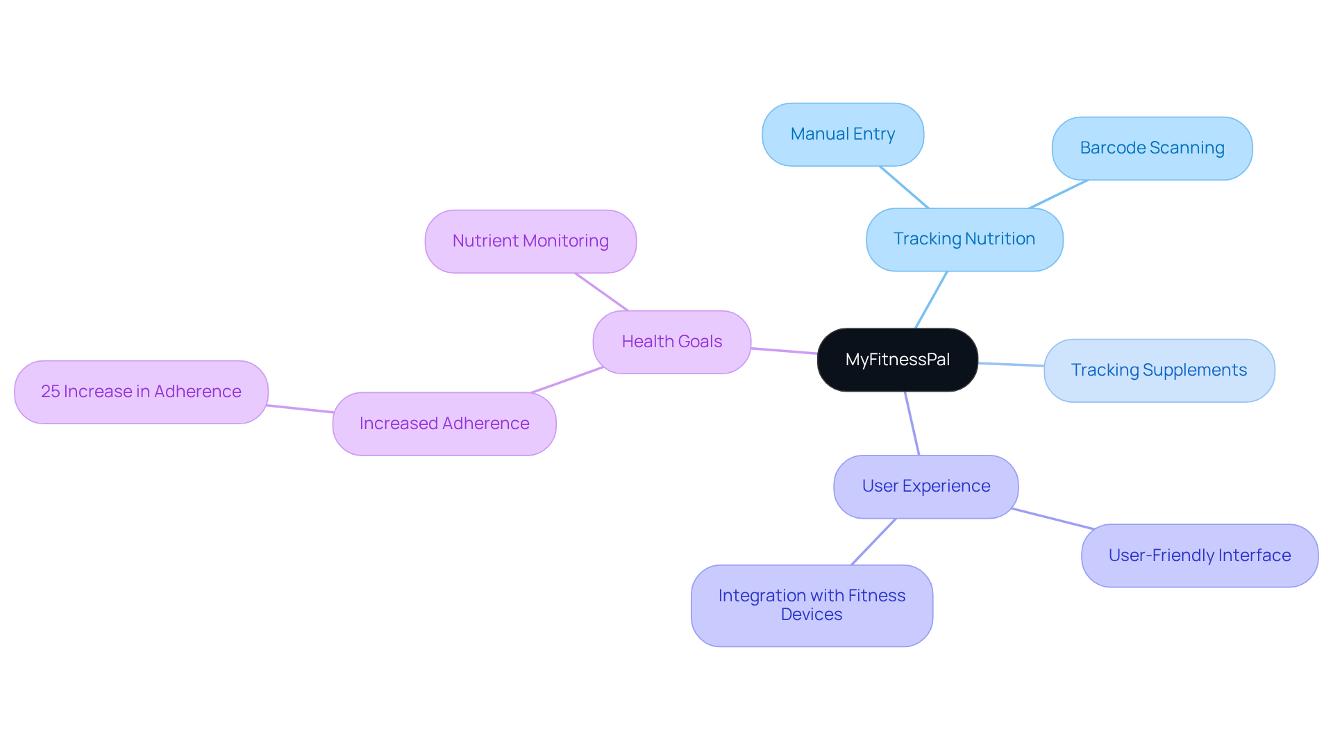 The center represents MyFitnessPal, and the branches show how it helps with tracking nutrition and supplements, improving user experience, and achieving health goals. Each branch highlights a different aspect of the app.