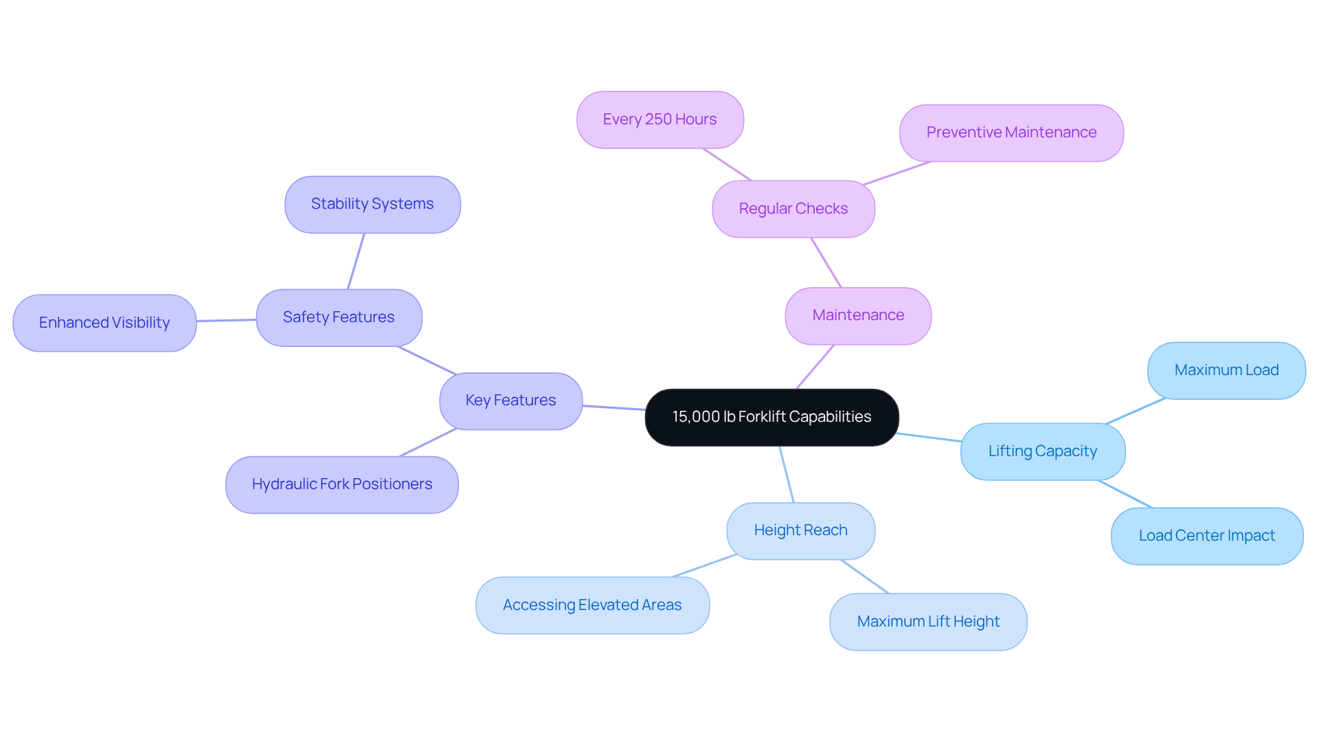 This mindmap starts with the main topic in the center and branches out to show important aspects of the forklift's capabilities. Each branch represents a different area of focus, helping you see how they all connect to the overall performance and safety of the forklift.