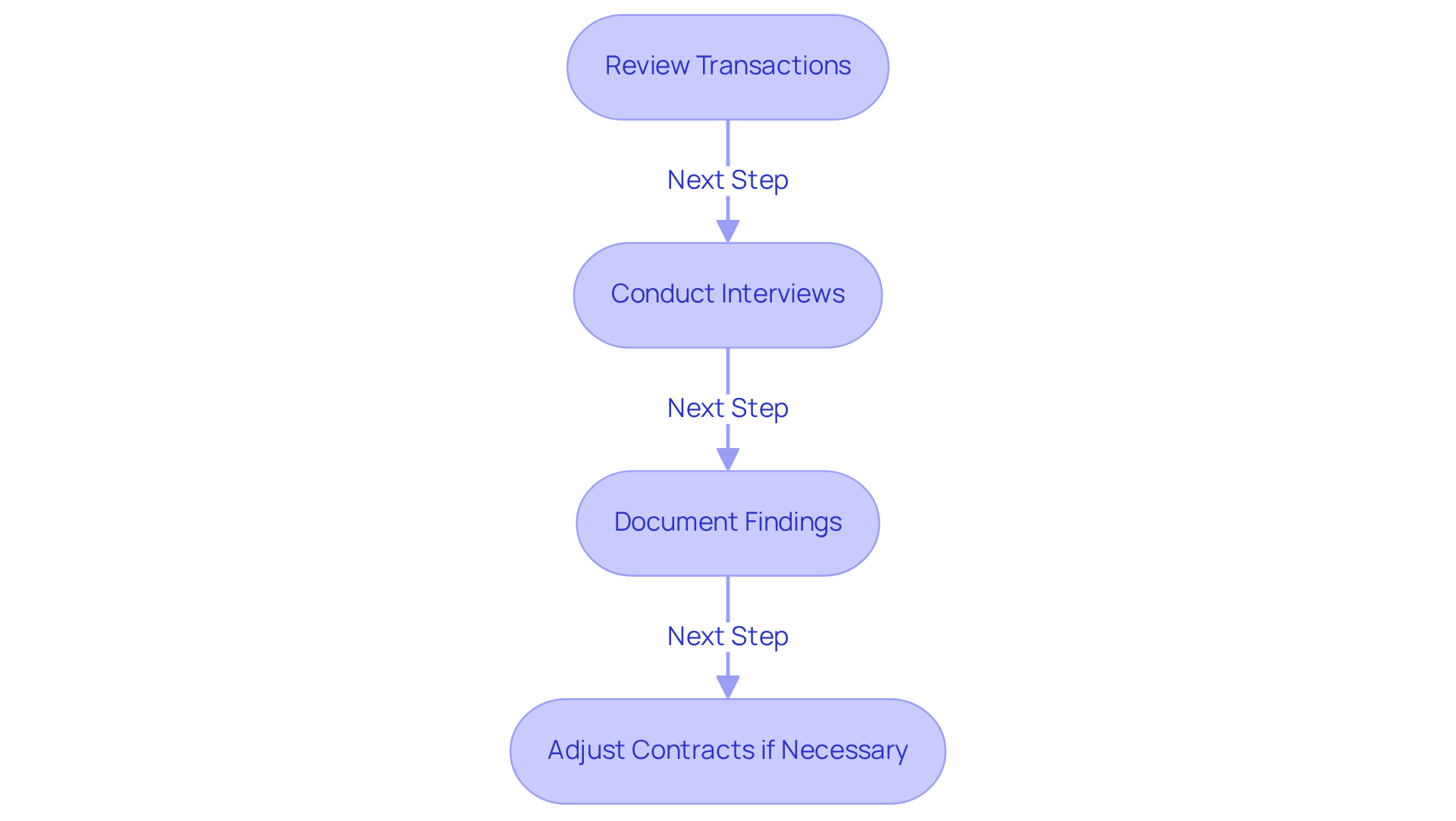 This flowchart outlines the steps businesses should take to ensure their practices align with contractual agreements. Follow the arrows from one step to the next to understand how to maintain compliance and avoid tax risks.