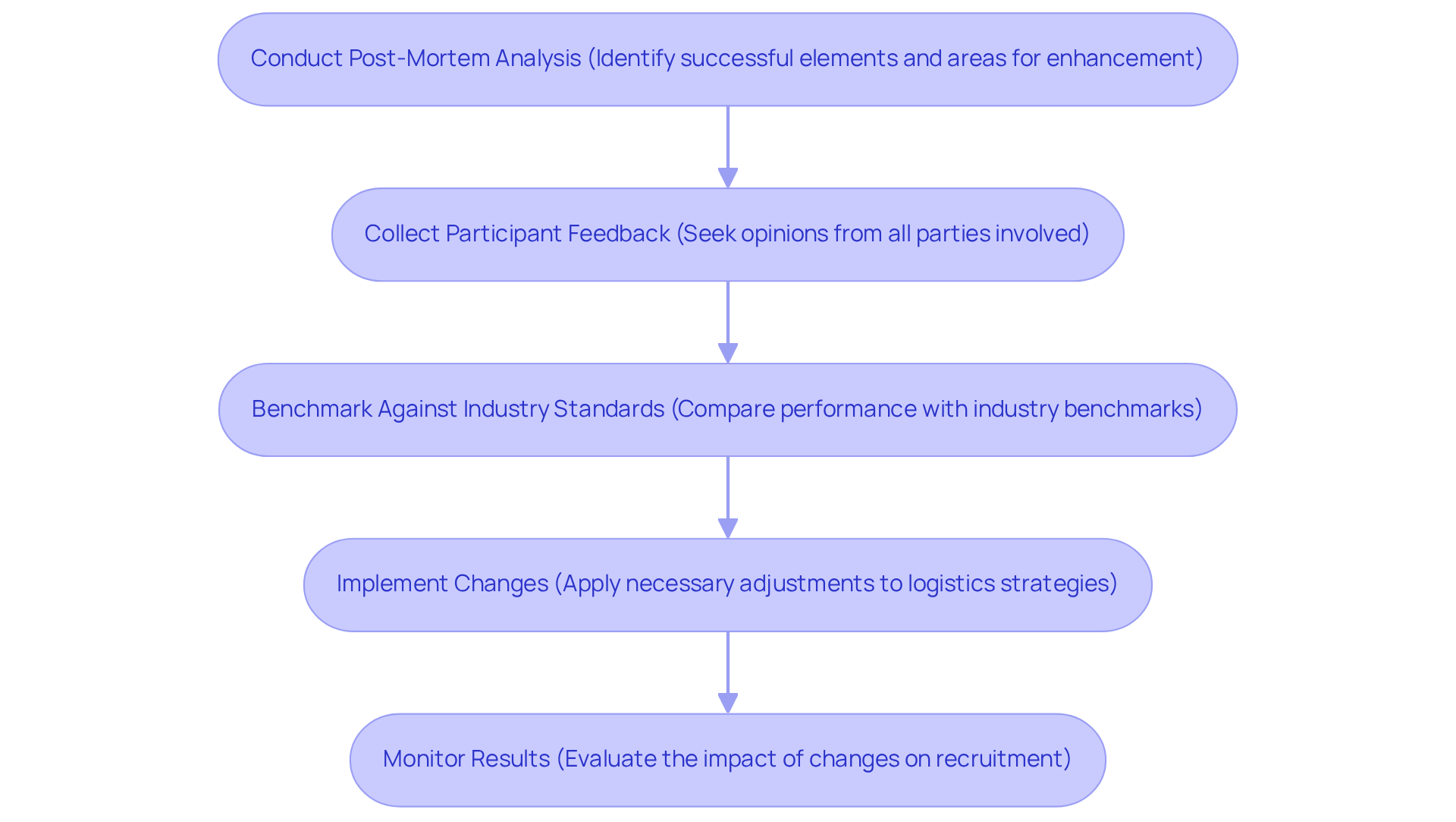 Each box represents a crucial action in improving logistics strategies — follow the arrows to see how each step builds upon the previous one, leading to a more refined and efficient logistics operation. Each box represents a crucial action in improving logistics strategies — follow the arrows to see how each step builds upon the previous one, leading to a more refined and efficient logistics operation.