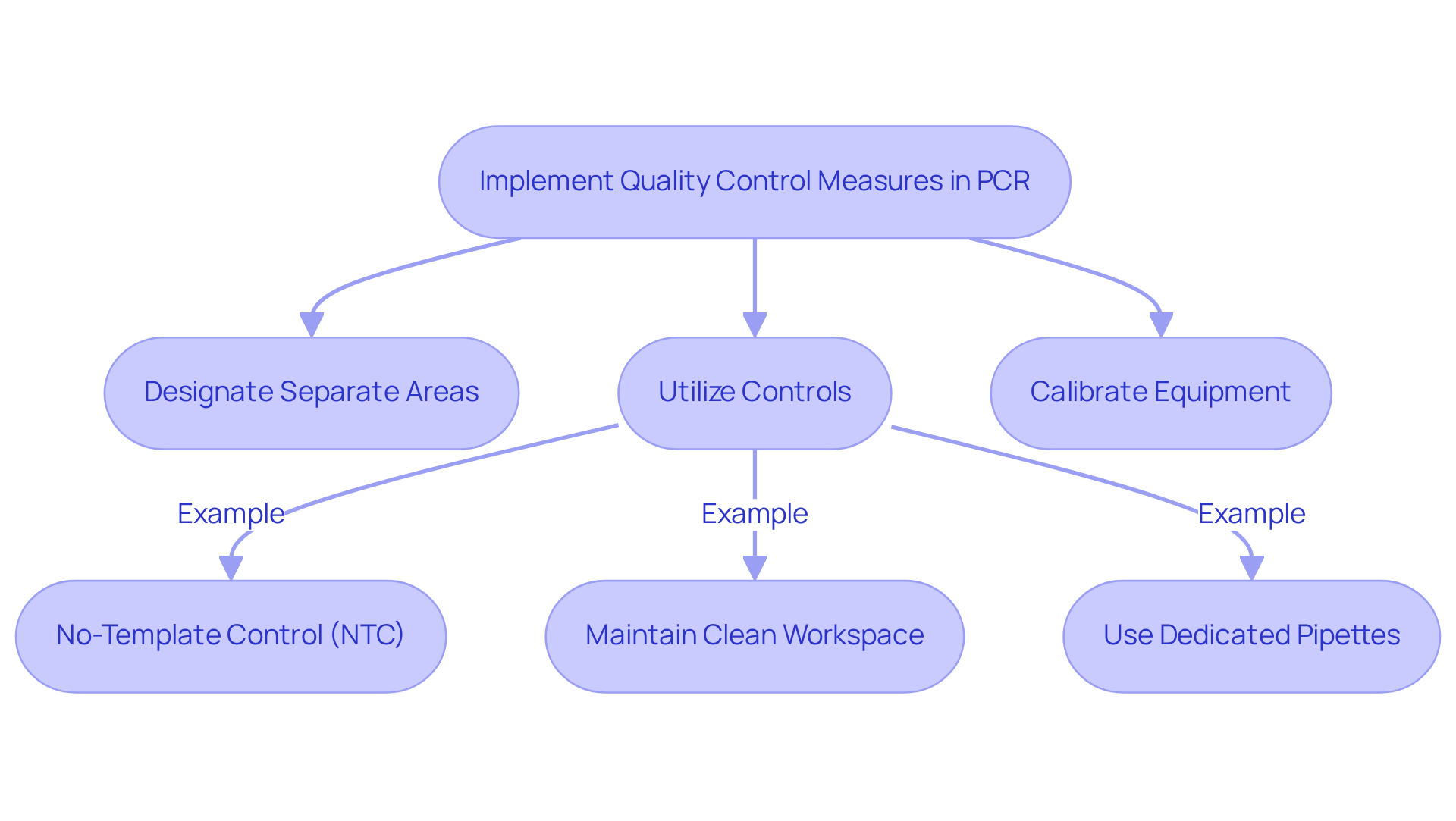 Follow the arrows to see the steps for ensuring quality in PCR. Each box represents an action you can take to prevent contamination and improve results.