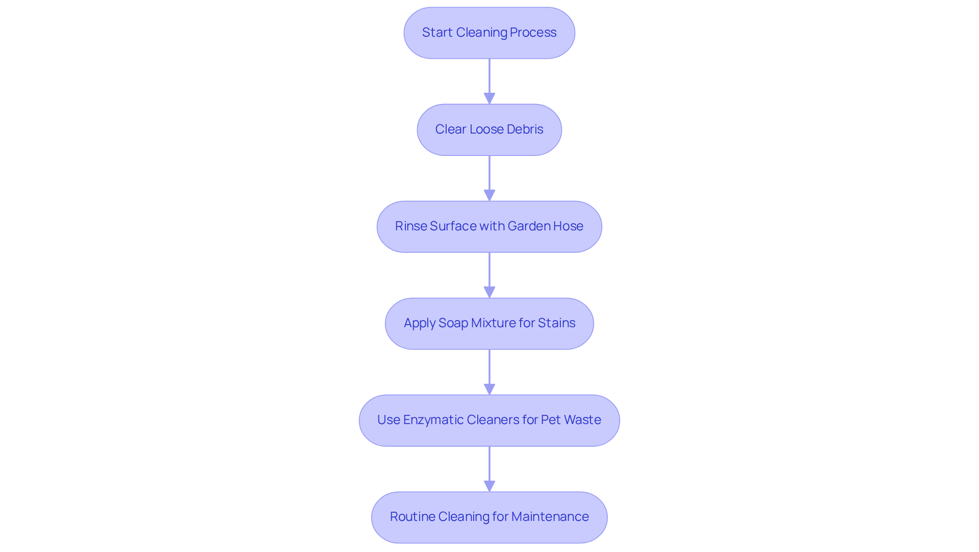 Follow the arrows to see each step in the cleaning process. Each box represents an action you should take to keep your synthetic turf looking its best.