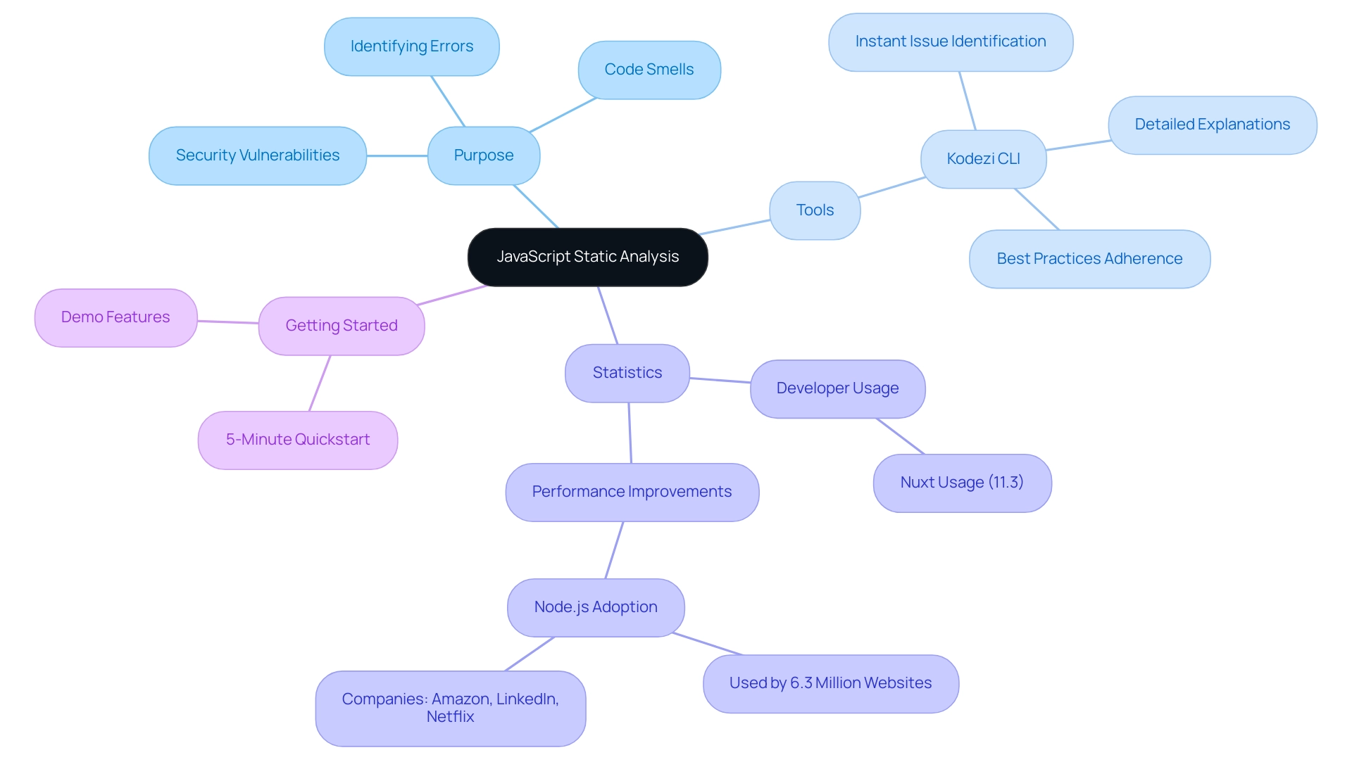 Each branch represents a key aspect of JavaScript static analysis, with colors indicating different categories such as purpose, tools, statistics, and getting started.