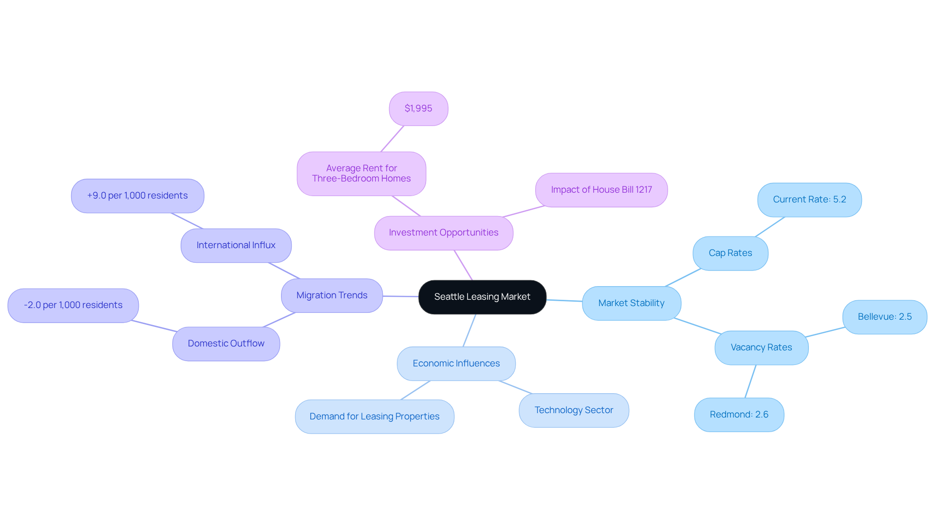 The central node represents the overall leasing market in Seattle. Each branch highlights a key theme, with sub-nodes providing specific details. This layout helps you see how different factors influence the market. The central node represents the overall leasing market in Seattle. Each branch highlights a key theme, with sub-nodes providing specific details. This layout helps you see how different factors influence the market.