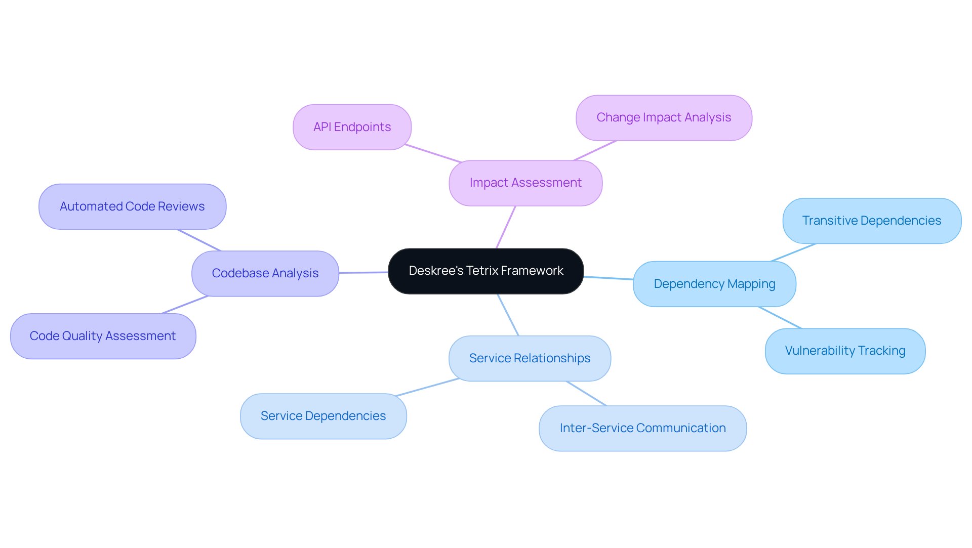 The central node represents the framework, while each branch shows different areas of focus in dependency mapping. Follow the branches to see how each component relates to others, enhancing your understanding of the technology stack. The central node represents the framework, while each branch shows different areas of focus in dependency mapping. Follow the branches to see how each component relates to others, enhancing your understanding of the technology stack.
