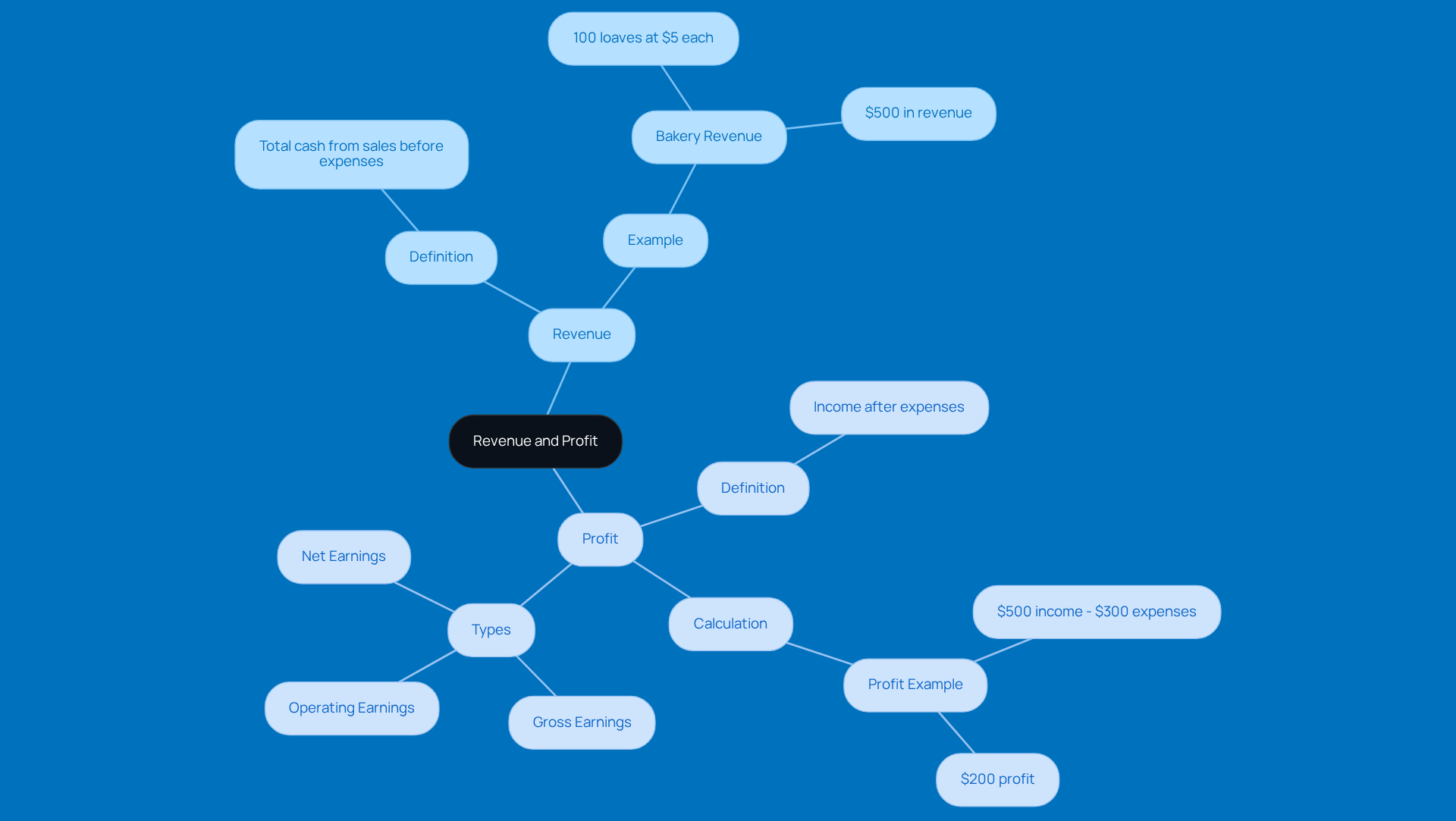 The center shows the main topic, with branches leading to definitions and examples. Each type of profit is broken down to help you understand how they relate to overall earnings.