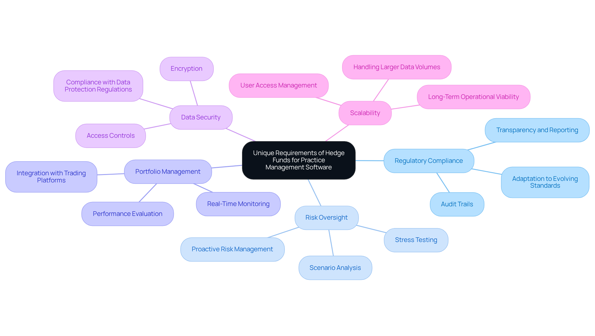The central node represents the overall theme, while each branch shows a key requirement for hedge funds. The sub-branches provide specific details about what each requirement entails, helping you understand the complexities involved in selecting the right software. The central node represents the overall theme, while each branch shows a key requirement for hedge funds. The sub-branches provide specific details about what each requirement entails, helping you understand the complexities involved in selecting the right software.