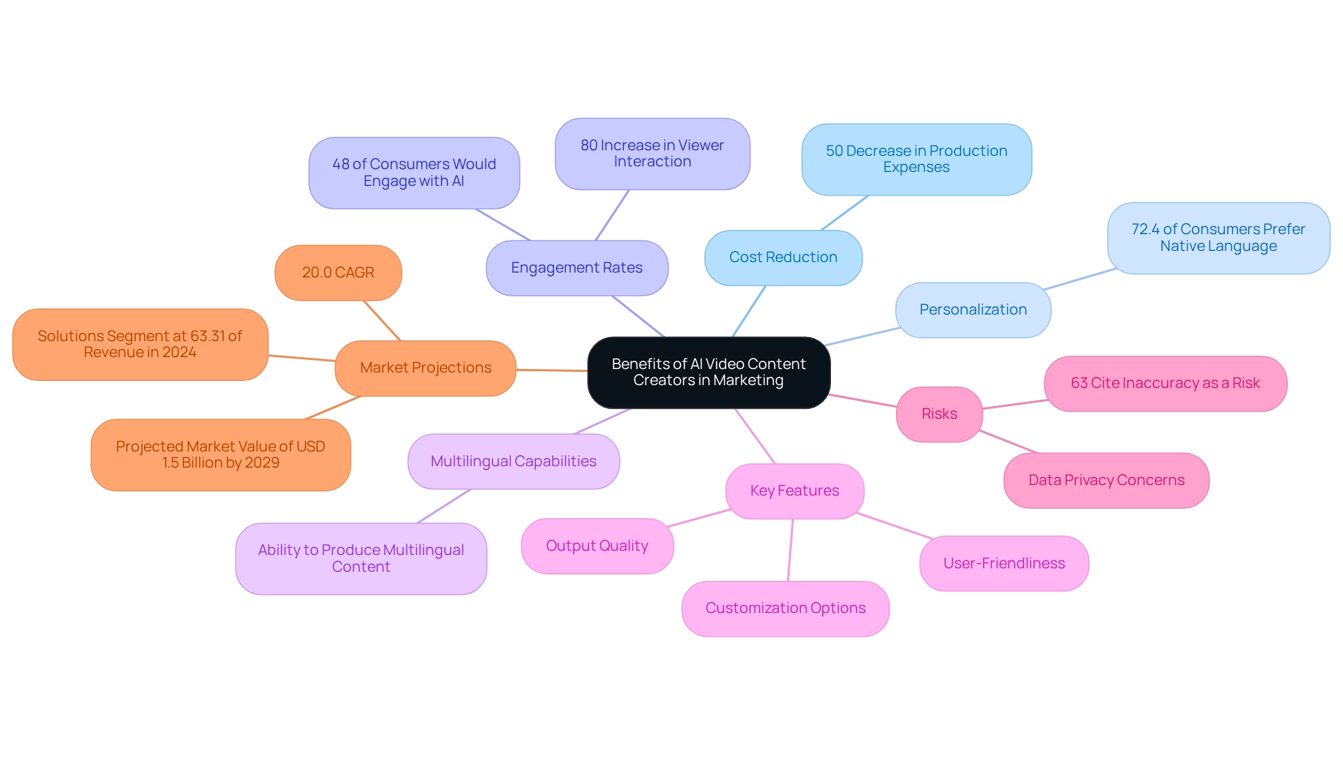 Each branch represents a key area of benefits, features, or risks associated with AI video content creators, with specific statistics or details provided in sub-branches.