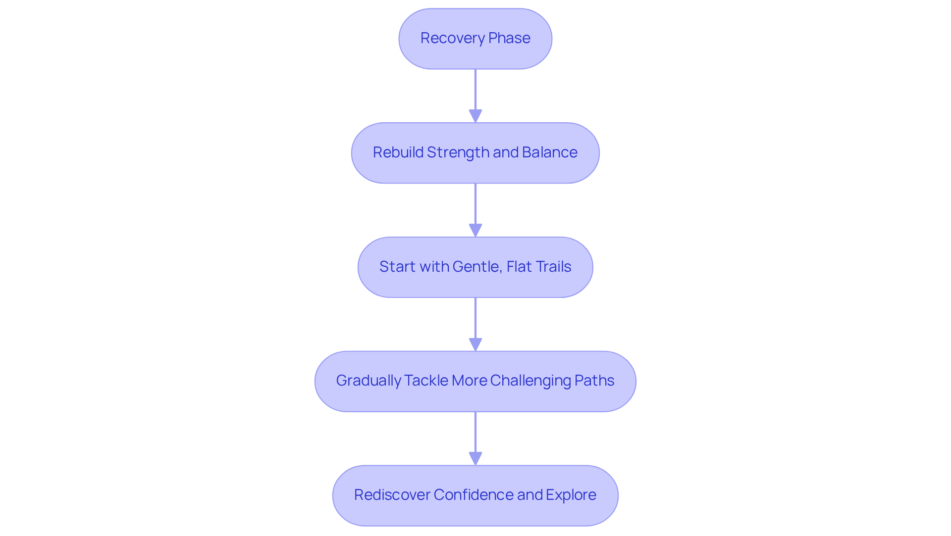 This flowchart guides you through the process of returning to hiking after knee surgery. Start with recovery, then focus on rebuilding strength, and gradually move to more challenging trails. Each step is important for ensuring your safety and confidence as you heal.