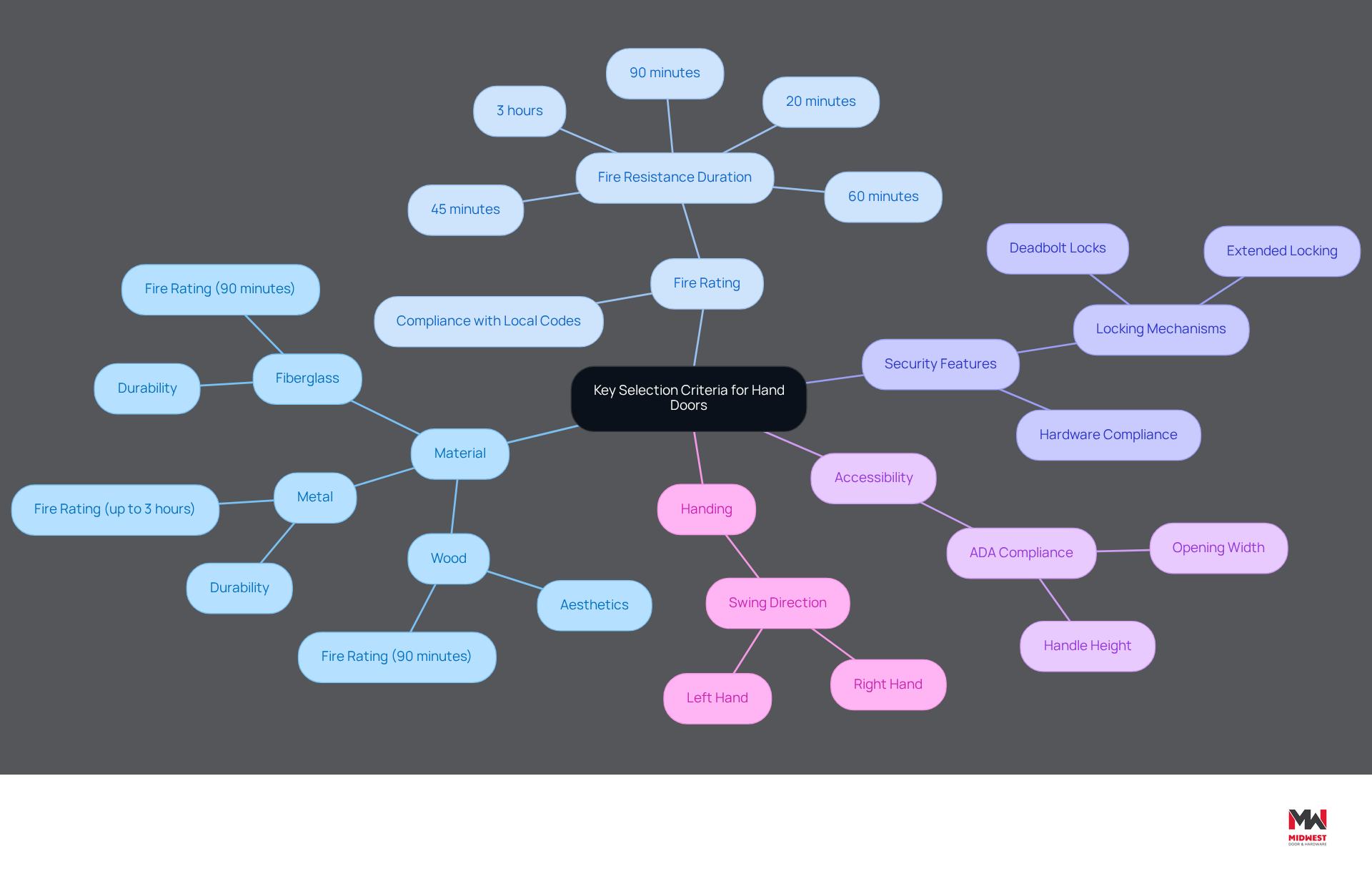 This mindmap starts with the main topic in the center and branches out to show the important criteria for selecting hand doors. Each branch represents a different aspect to consider, and the sub-branches provide more details about each criterion. This mindmap starts with the main topic in the center and branches out to show the important criteria for selecting hand doors. Each branch represents a different aspect to consider, and the sub-branches provide more details about each criterion.